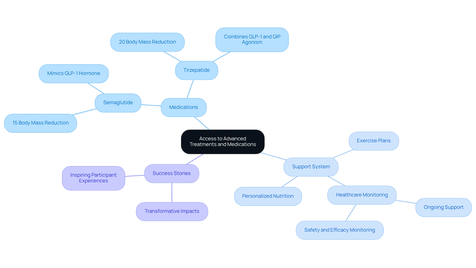 The central node represents the main topic of advanced treatments for weight loss. Each branch shows different aspects of the approach, such as medications and support systems, while sub-branches provide specific details and success stories. This layout helps visualize how all these elements work together to support a healthier lifestyle.