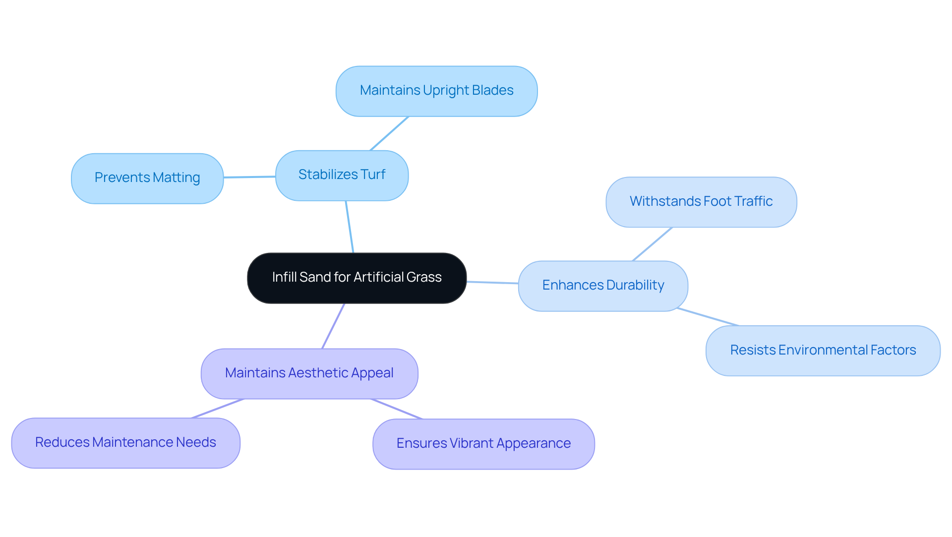 The central node represents infill sand, and the branches show its key benefits. Each sub-branch provides more detail on how infill sand contributes to the stability, durability, and appearance of artificial grass.