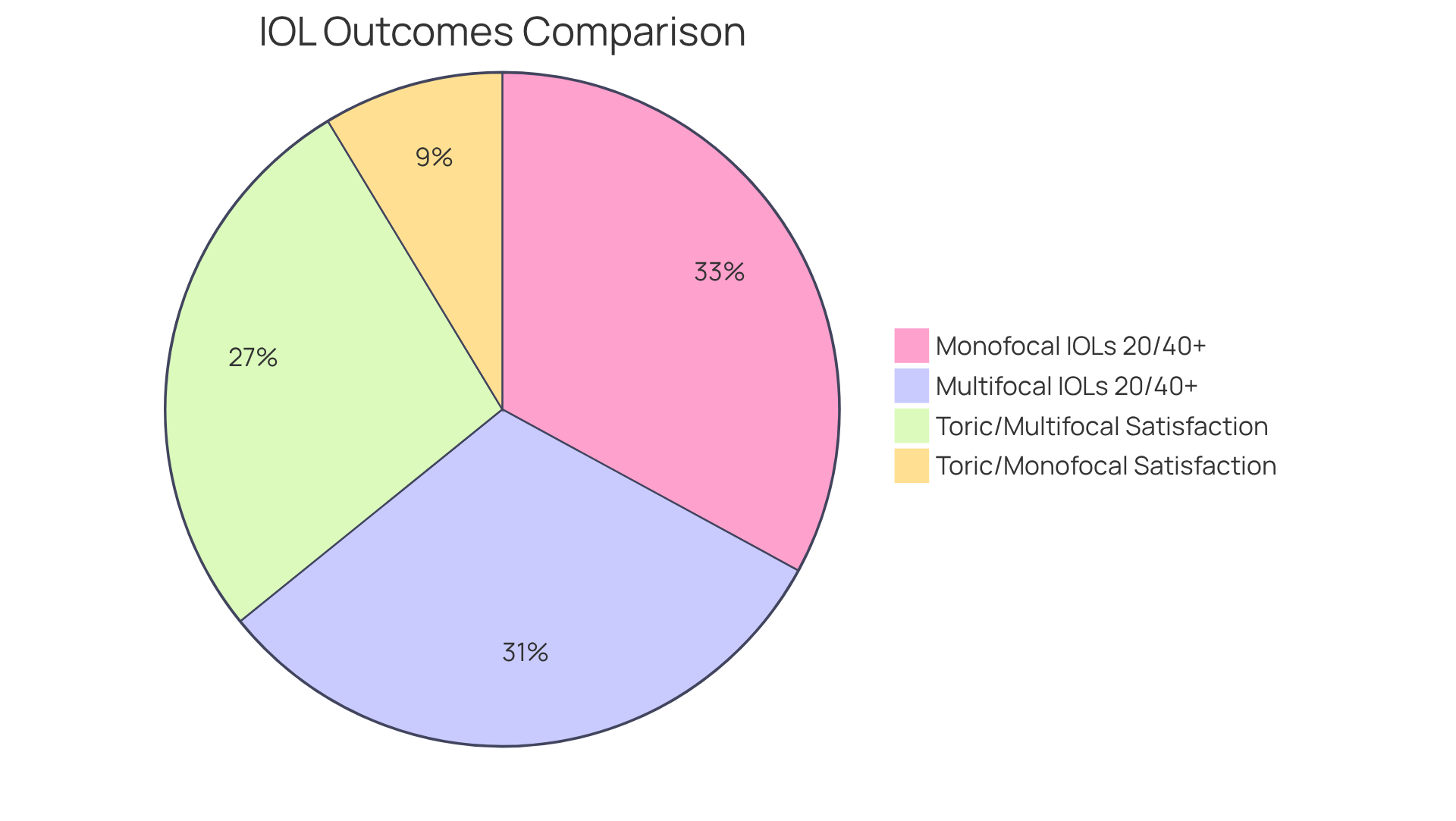 Each slice of the pie shows the percentage of patients who achieved certain satisfaction levels or visual acuity after receiving different types of intraocular lenses. The larger the slice, the more patients reported that level of success.