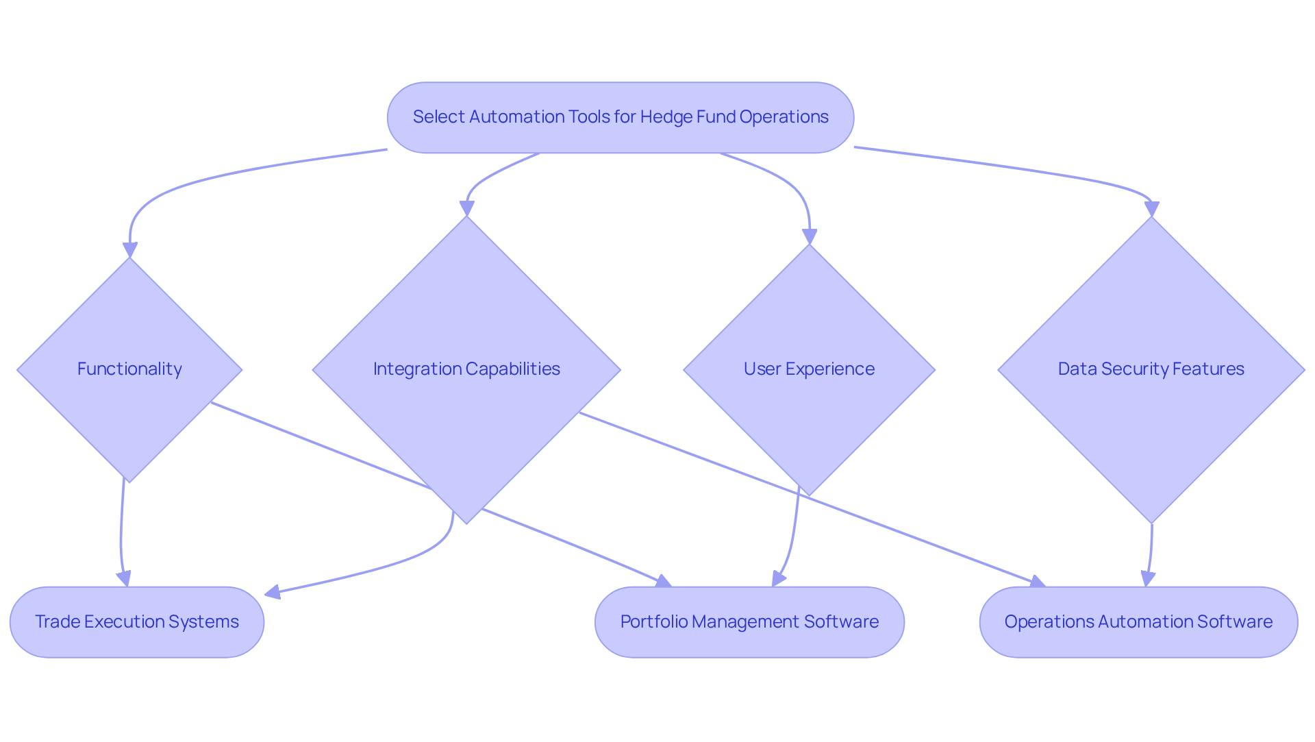 This flowchart guides you through the steps investment groups should take when choosing automation tools. Start at the top and follow the arrows to see how each evaluation criterion leads to specific tools and considerations.
