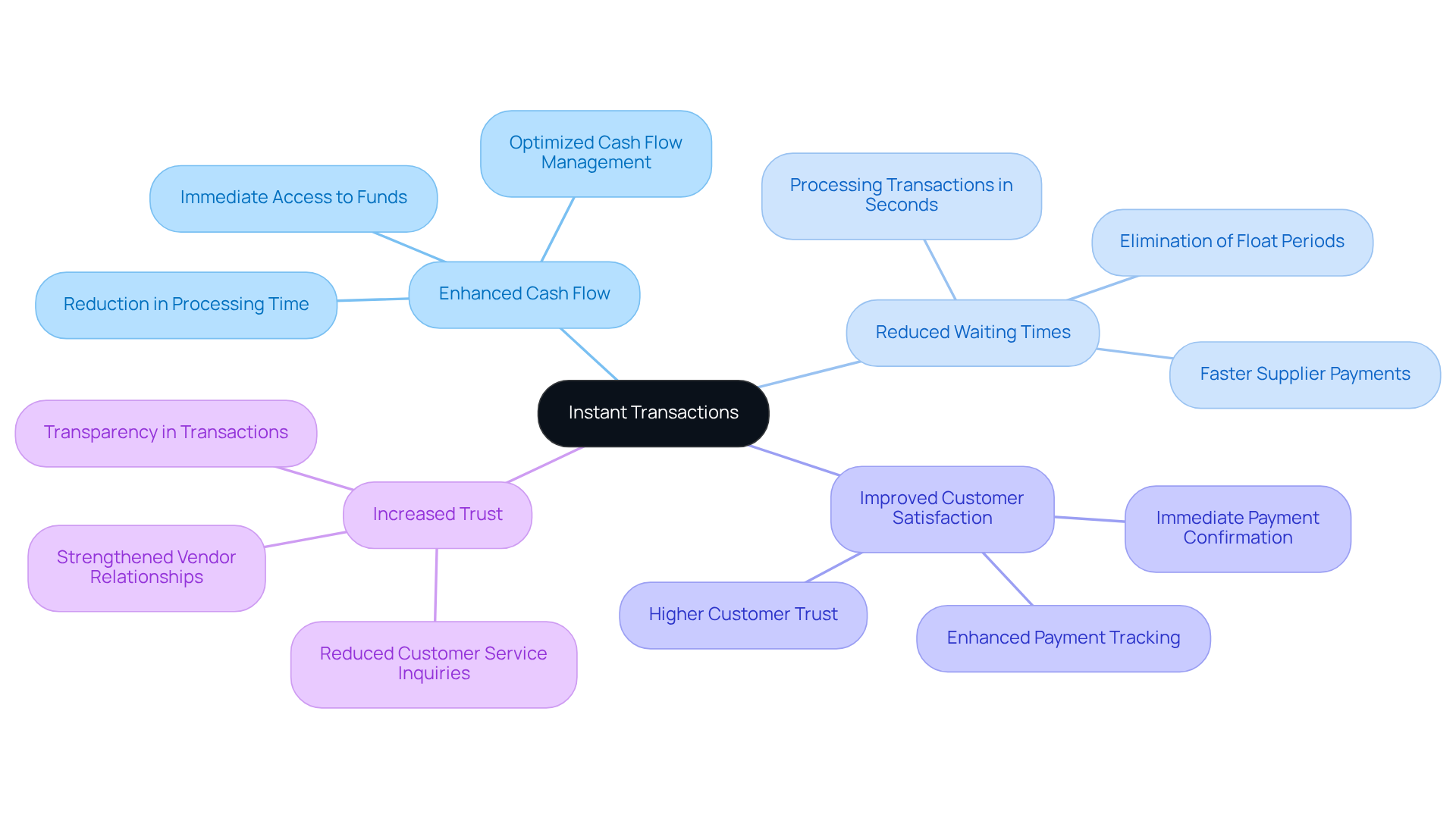 The central node represents instant transactions, and each branch shows a key benefit. Follow the branches to see how each benefit contributes to meeting the demands of global buyers.