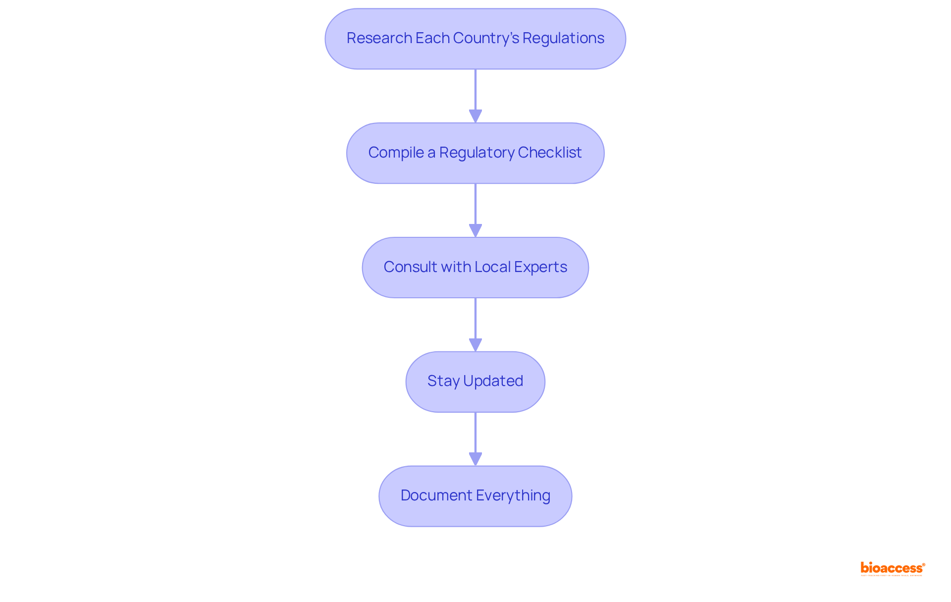 Each box represents a step in the process, guiding you through the crucial actions needed to successfully manage multi-country trials. Follow the arrows to see how each step connects to the next.