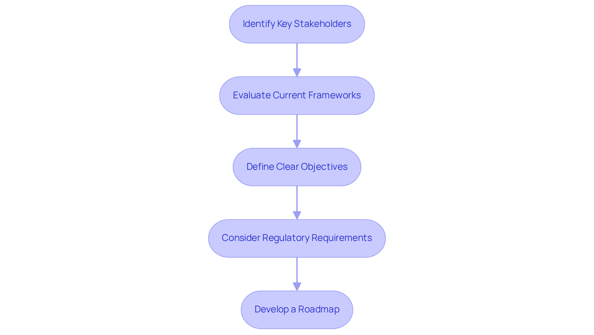 This flowchart outlines the steps hedge funds should take to assess their organizational needs for modernization. Start at the top with 'Identify Key Stakeholders' and follow the arrows down to see how each step connects to the next, leading to a comprehensive approach for aligning modernization with business goals. This flowchart outlines the steps hedge funds should take to assess their organizational needs for modernization. Start at the top with 'Identify Key Stakeholders' and follow the arrows down to see how each step connects to the next, leading to a comprehensive approach for aligning modernization with business goals.