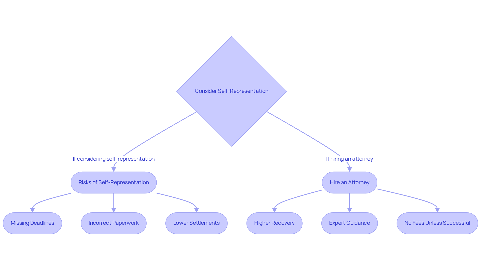 This flowchart helps you see the choices you have after an injury. If you think about representing yourself, follow that path to see the risks involved. If you choose to hire an attorney, follow that path to see the benefits. Each step shows what could happen next, helping you make an informed decision. This flowchart helps you see the choices you have after an injury. If you think about representing yourself, follow that path to see the risks involved. If you choose to hire an attorney, follow that path to see the benefits. Each step shows what could happen next, helping you make an informed decision.