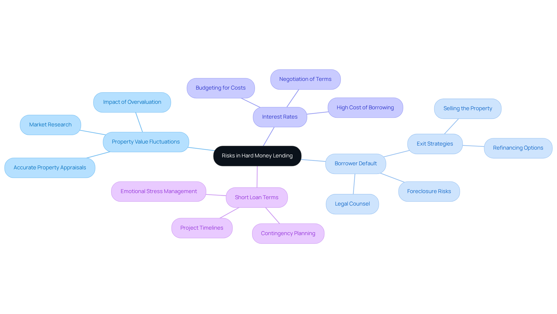 The central node represents the overall theme of risks in hard money lending. Each branch highlights a specific risk, while the sub-branches provide insights into how to mitigate those risks. This layout helps you see the connections between the challenges and the strategies to address them.