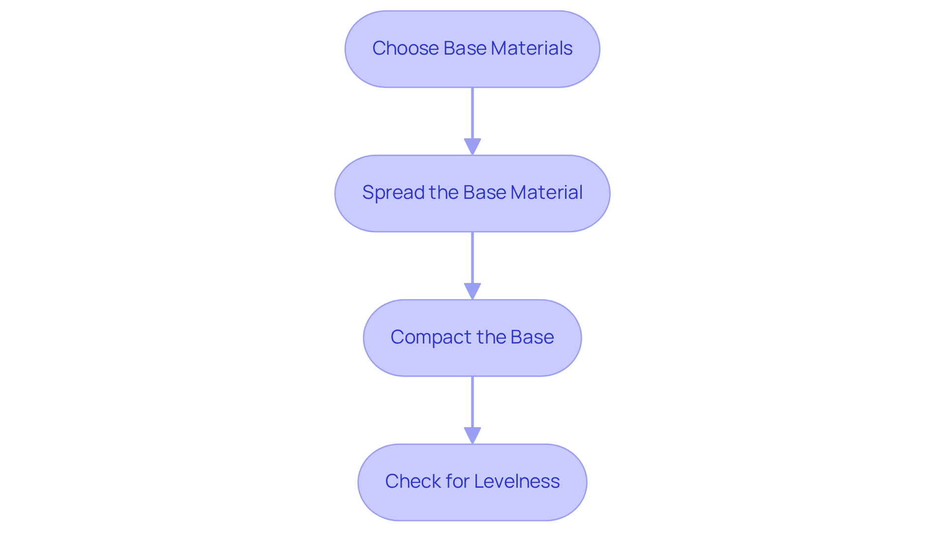 Each box represents a step in the process of building a putting green base. Follow the arrows to see how to move from choosing materials to ensuring the surface is level.