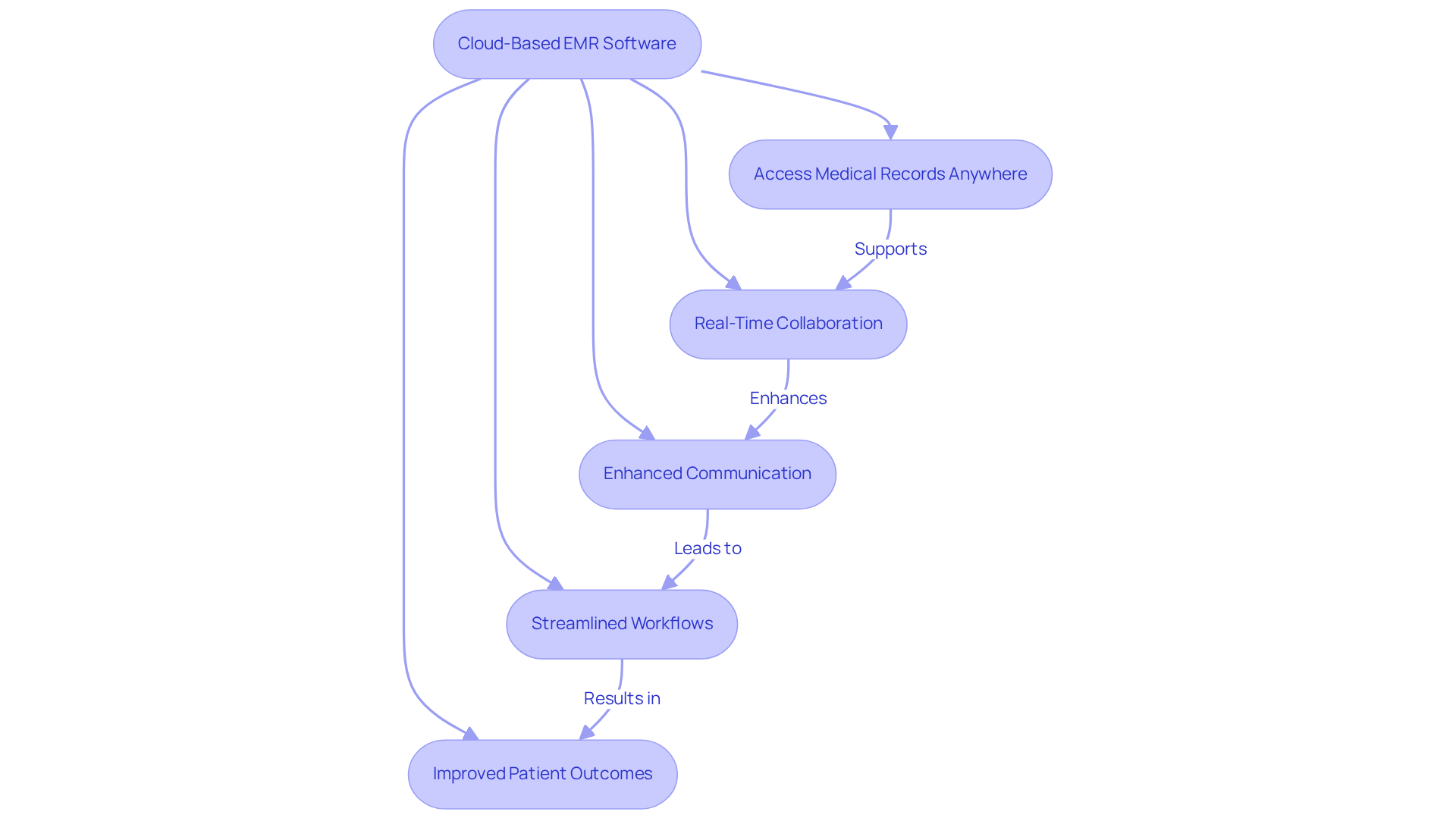 Each box represents a key benefit of using cloud-based EMR software. Follow the arrows to see how these benefits connect and contribute to better healthcare delivery. Each box represents a key benefit of using cloud-based EMR software. Follow the arrows to see how these benefits connect and contribute to better healthcare delivery.