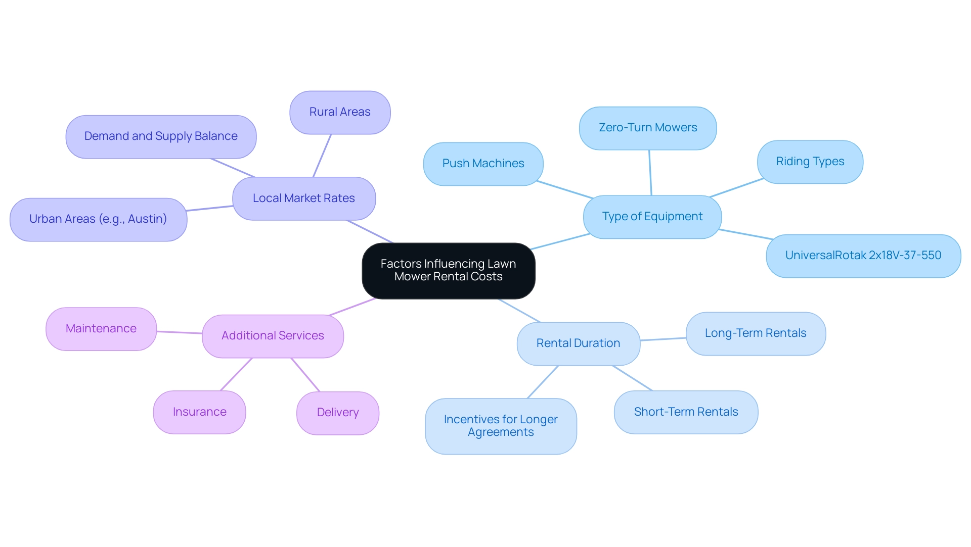 Each branch represents a key factor influencing rental costs, with sub-branches providing specific details related to each factor.