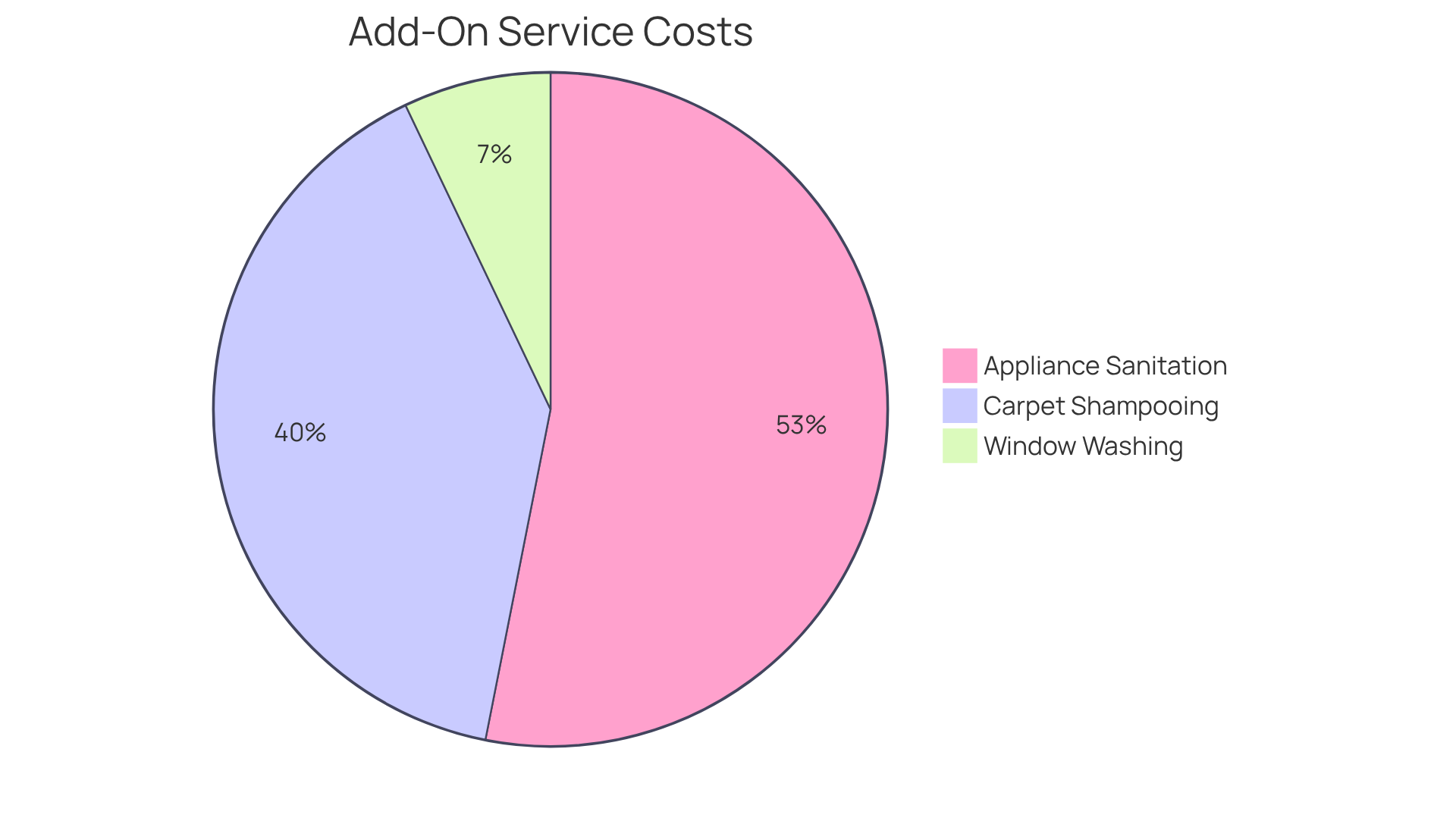 Each slice of the pie represents a different add-on service offered by contractors. The size of each slice indicates the range of costs for that service, helping you see which services could increase overall maintenance costs.