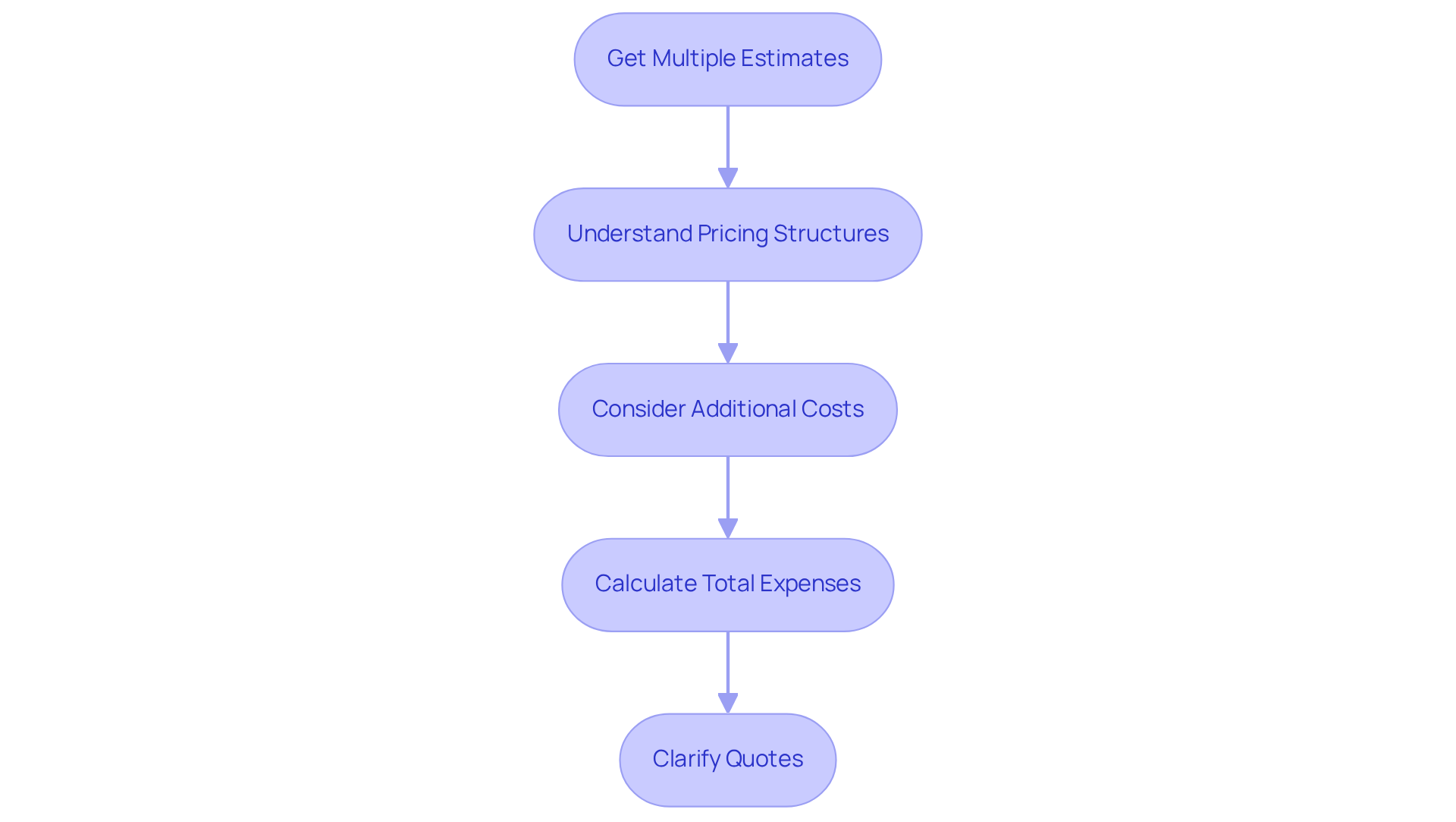 Each box represents a step in the cost estimation process. Follow the arrows to see how to gather estimates, understand pricing, and calculate total expenses.