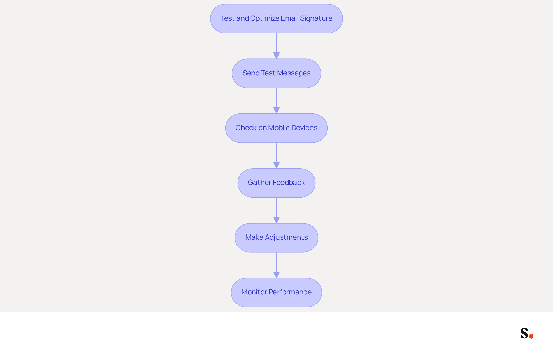 Follow the arrows from the top to the bottom to see how to test and improve your email signature. Each box represents a step you should take to ensure your signature looks great and works well across different devices and email clients. Follow the arrows from the top to the bottom to see how to test and improve your email signature. Each box represents a step you should take to ensure your signature looks great and works well across different devices and email clients.