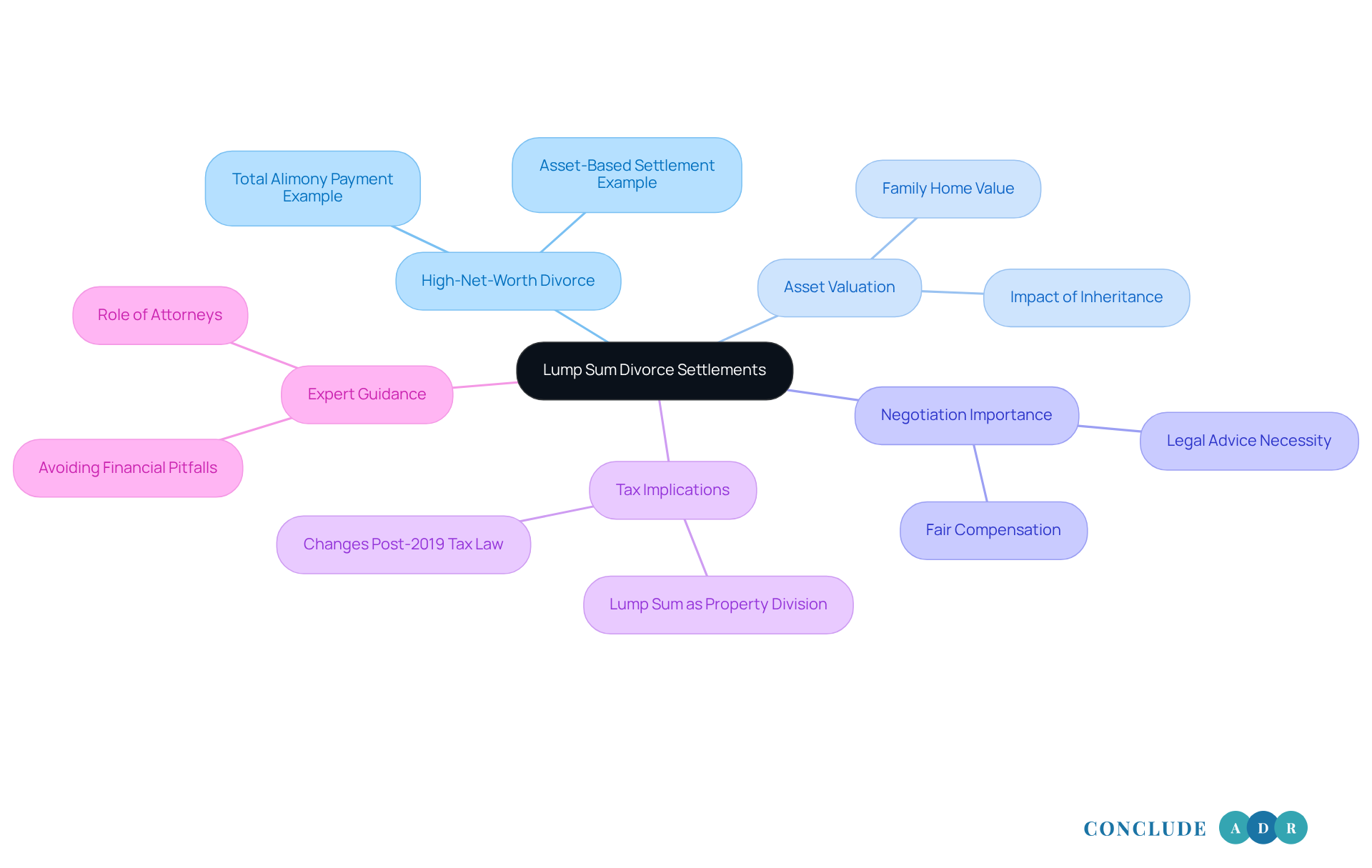 Start at the center with the main topic of lump sum divorce settlements. Follow the branches to explore different scenarios and important factors that influence these financial agreements.