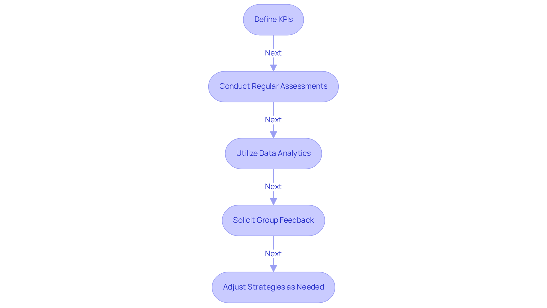 This flowchart outlines the steps leaders should take to measure and improve team productivity. Start at the top and follow the arrows to see how each step connects to the next, leading to continuous improvement in your team's performance.