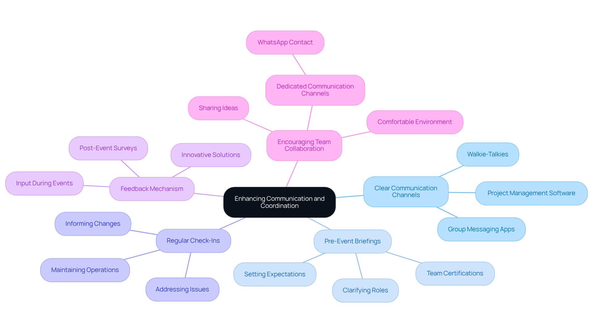 The central node represents the main goal of improving communication. Each branch shows a specific strategy, and the sub-branches provide more details on how to implement these strategies. This layout helps you see the connections and importance of each approach in creating a cohesive team.