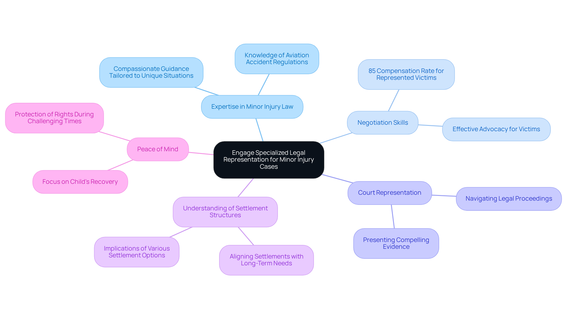 The central node represents the main topic, while each branch highlights a specific benefit of hiring specialized legal representation. Follow the branches to see how each point contributes to the overall argument for legal support in minor injury cases. The central node represents the main topic, while each branch highlights a specific benefit of hiring specialized legal representation. Follow the branches to see how each point contributes to the overall argument for legal support in minor injury cases.