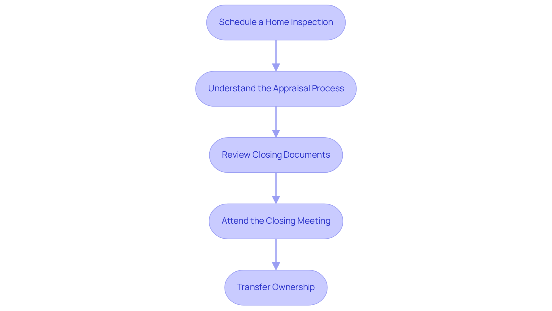 Each box represents a step in the home buying journey. Follow the arrows to see how each step leads to the next, guiding you through inspections, appraisals, and closing procedures.