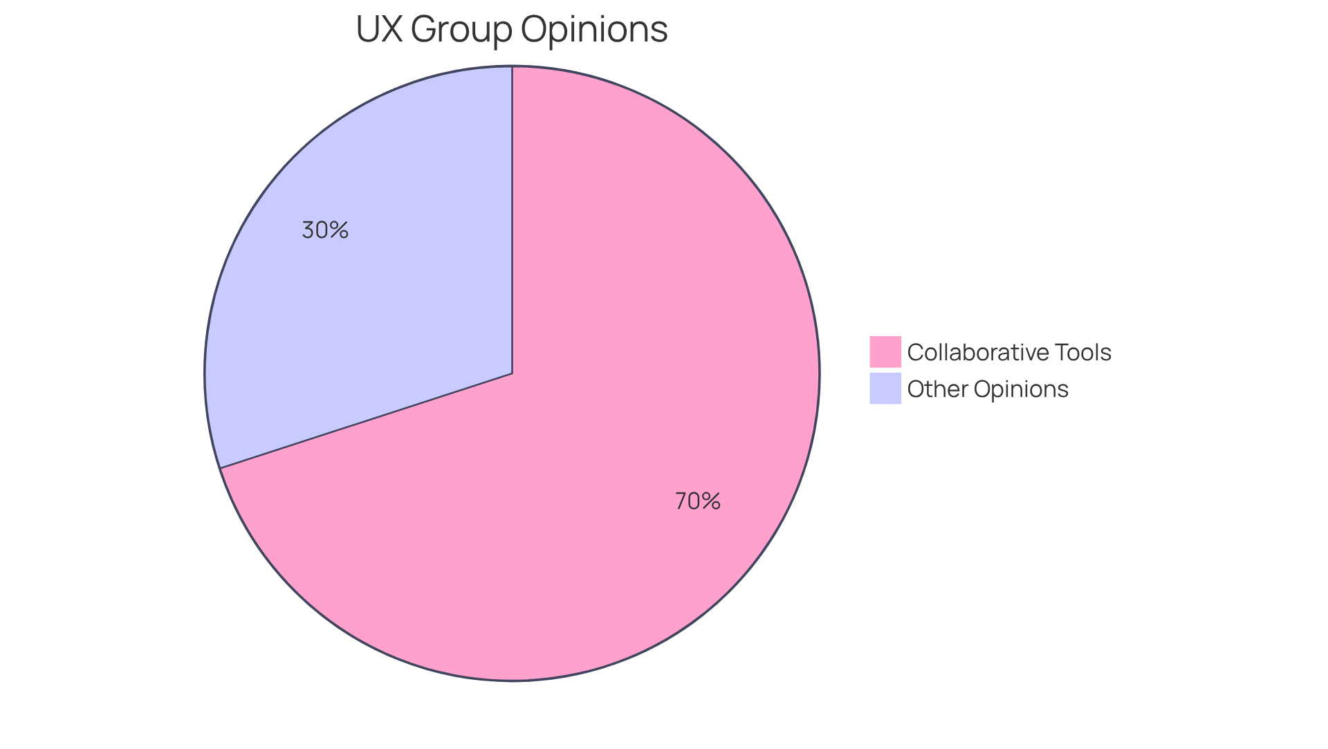 The blue slice shows the majority of UX groups (70%) who believe that collaborative tools improve their research outcomes, while the gray slice represents the remaining 30% who may have different views.