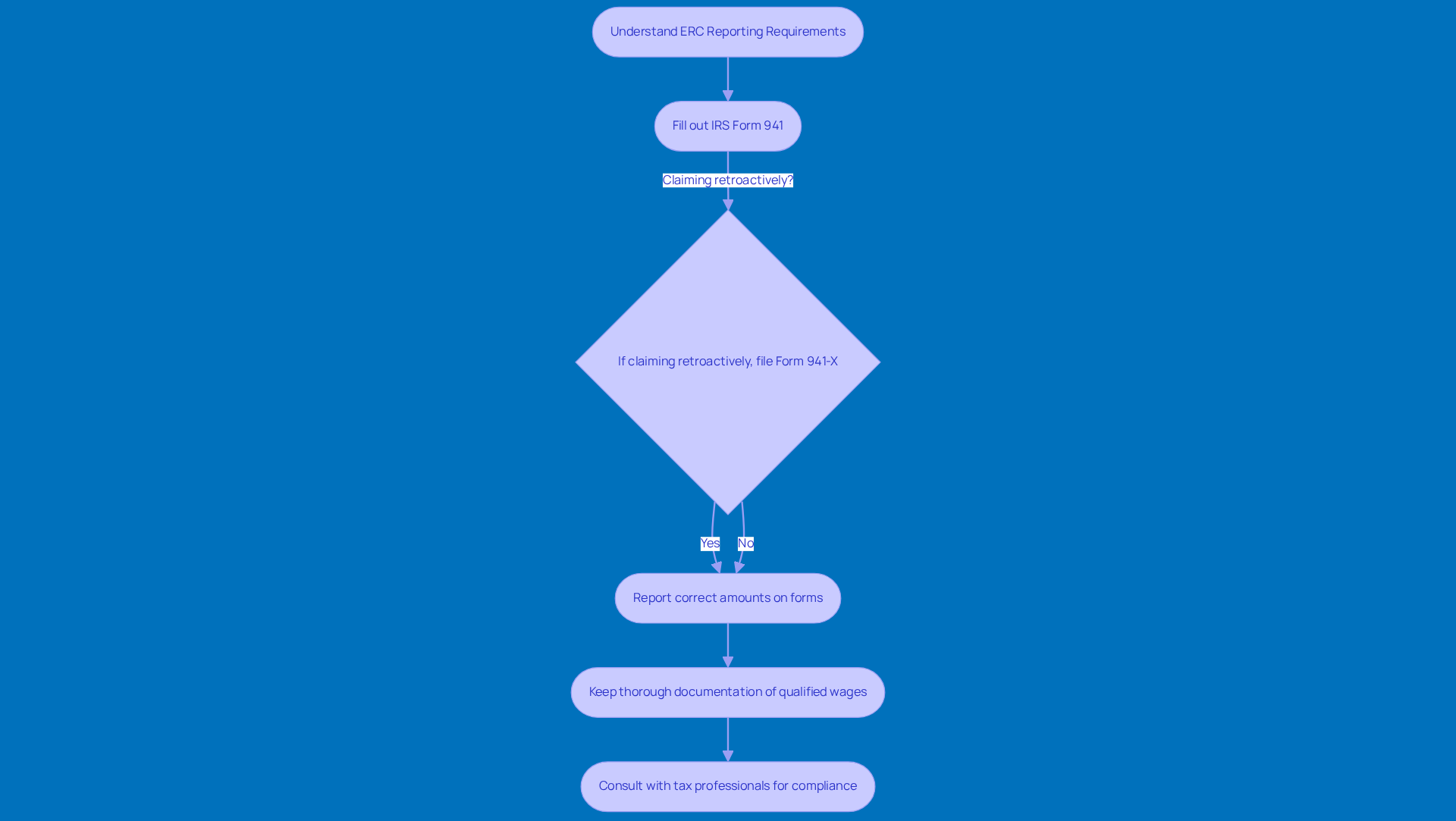 Each box represents a step in the reporting process for the Employee Retention Credit. Follow the arrows to see the order of actions you need to take to ensure accurate reporting and compliance. Each box represents a step in the reporting process for the Employee Retention Credit. Follow the arrows to see the order of actions you need to take to ensure accurate reporting and compliance.