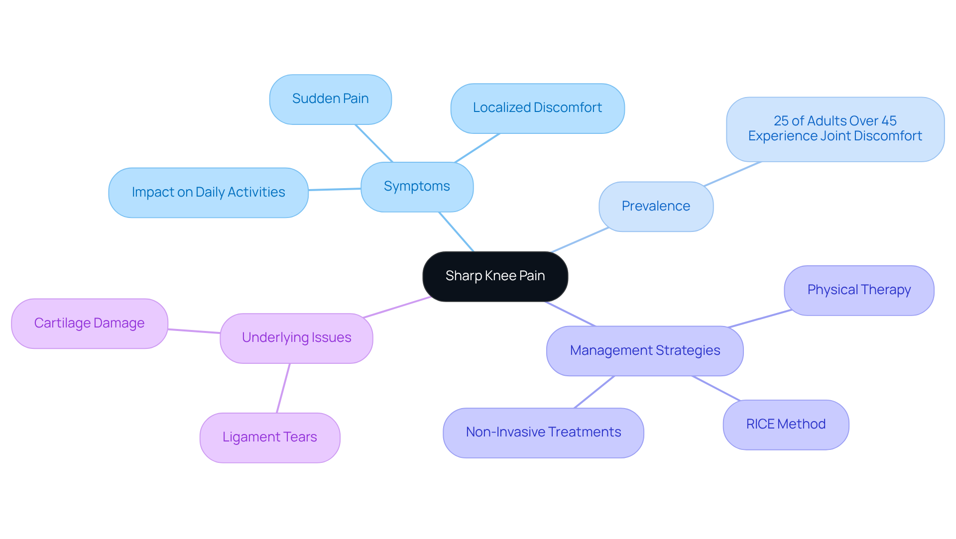 This mindmap helps you visualize the different aspects of sharp knee pain. Start at the center with the main topic, then explore each branch to see symptoms, how common it is, ways to manage it, and serious issues to watch for. This mindmap helps you visualize the different aspects of sharp knee pain. Start at the center with the main topic, then explore each branch to see symptoms, how common it is, ways to manage it, and serious issues to watch for.