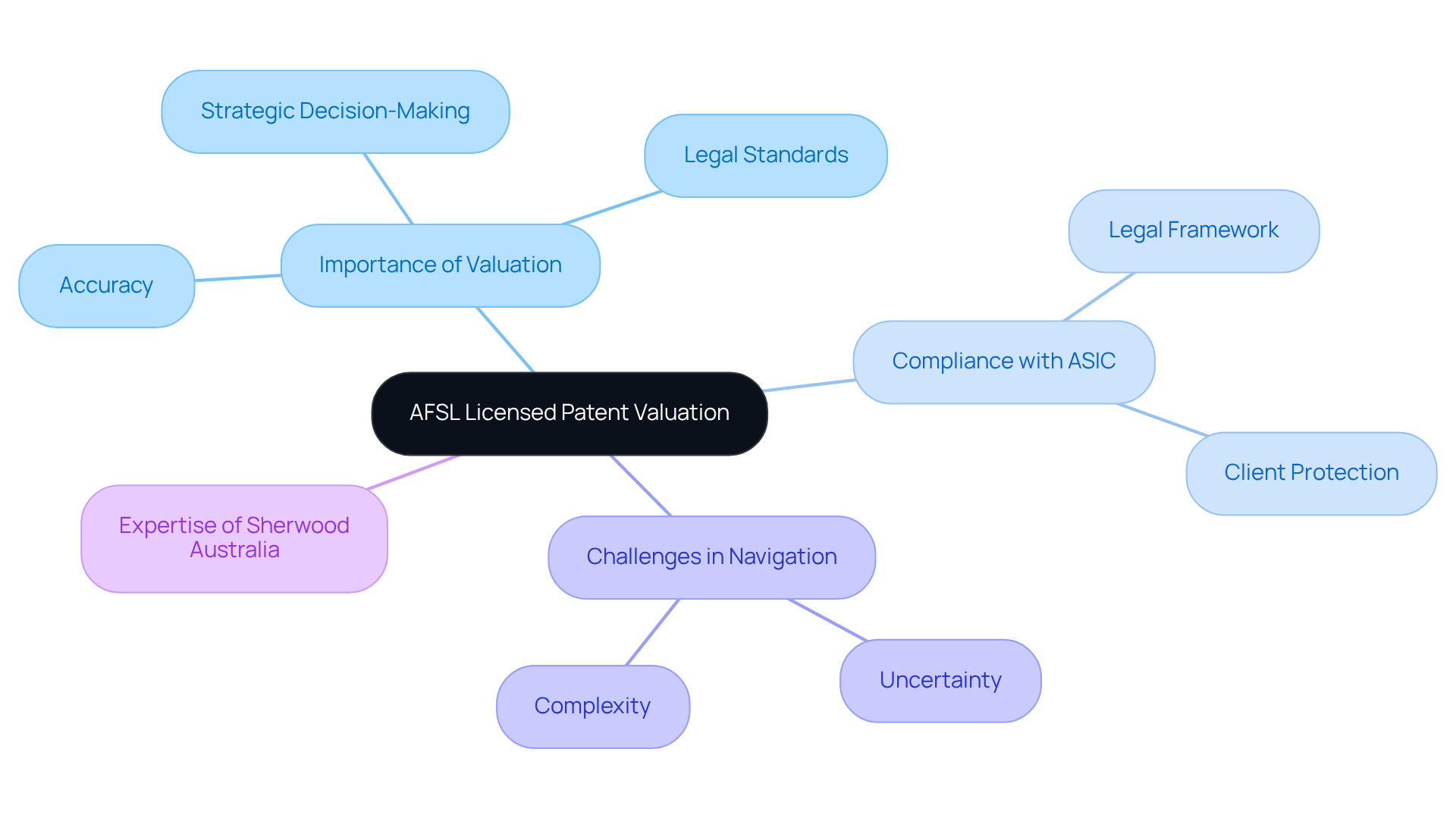This mindmap illustrates the key components of AFSL licensed patent valuation. Start at the center with the main topic, then explore the branches to understand the importance, compliance requirements, challenges, and expertise involved in the valuation process. This mindmap illustrates the key components of AFSL licensed patent valuation. Start at the center with the main topic, then explore the branches to understand the importance, compliance requirements, challenges, and expertise involved in the valuation process.