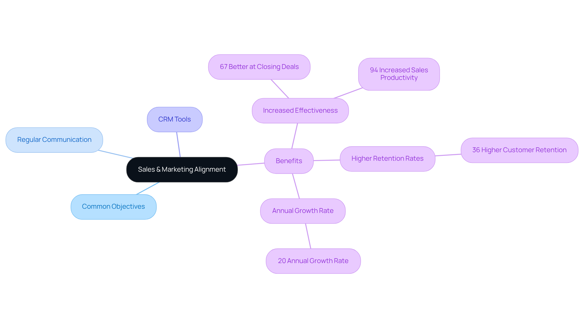 The central node represents the alignment of sales and marketing. Each branch shows a key area of focus, and the sub-branches highlight the benefits of effective collaboration.