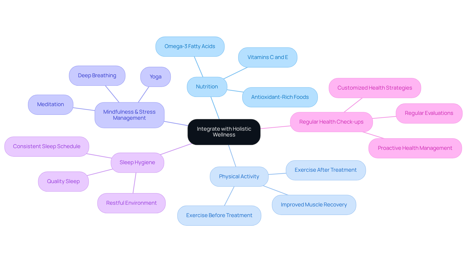 The central node represents the main idea of integrating wellness practices. Each branch shows a different area of focus, and the sub-branches provide details on how these practices enhance the benefits of wearable light therapy. Follow the branches to explore how each practice contributes to overall health. The central node represents the main idea of integrating wellness practices. Each branch shows a different area of focus, and the sub-branches provide details on how these practices enhance the benefits of wearable light therapy. Follow the branches to explore how each practice contributes to overall health.
