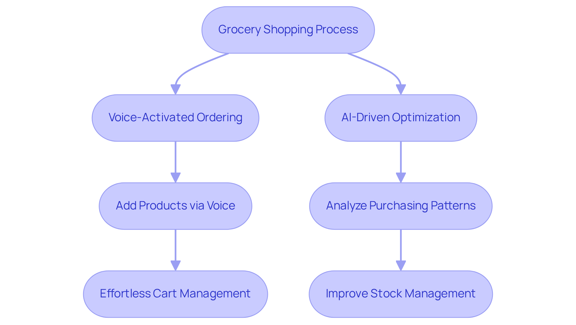 This flowchart shows how adopting voice-activated ordering and AI can streamline your grocery shopping. Follow the arrows to see how each step contributes to a faster, more efficient shopping experience.