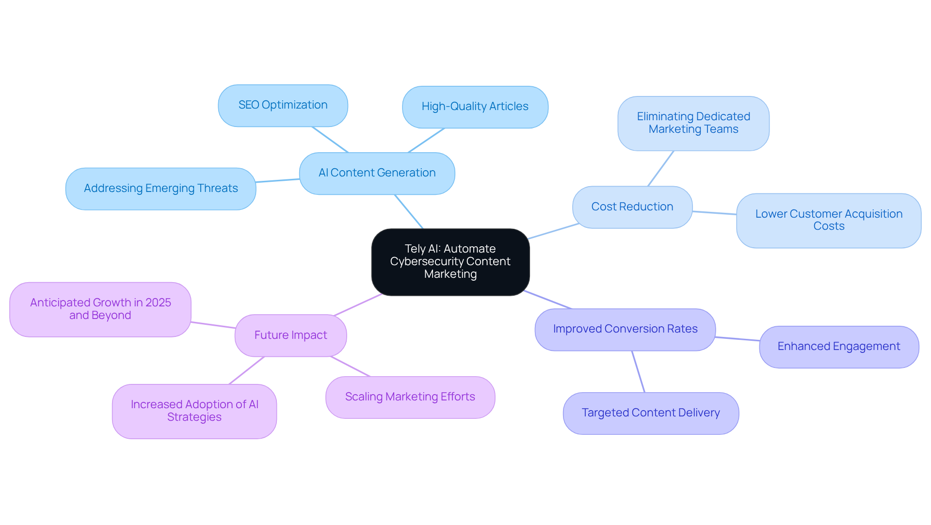 The central node represents Tely AI's main function, while the branches illustrate the various benefits and implications of using AI in cybersecurity marketing. Follow the branches to explore how each aspect contributes to the overall strategy.