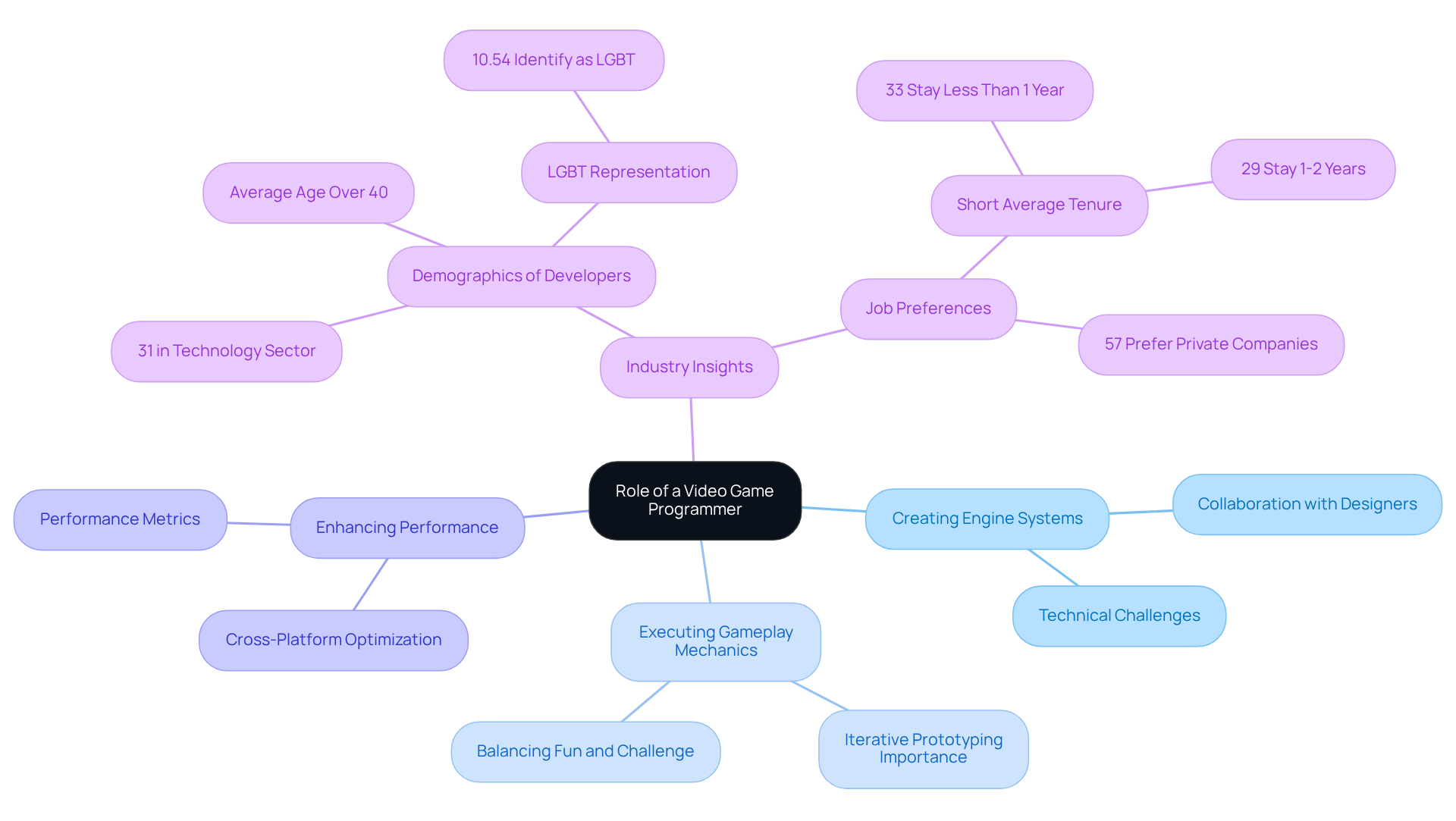 What Does a Programmer Do in Video Game Development? - Techneeds
