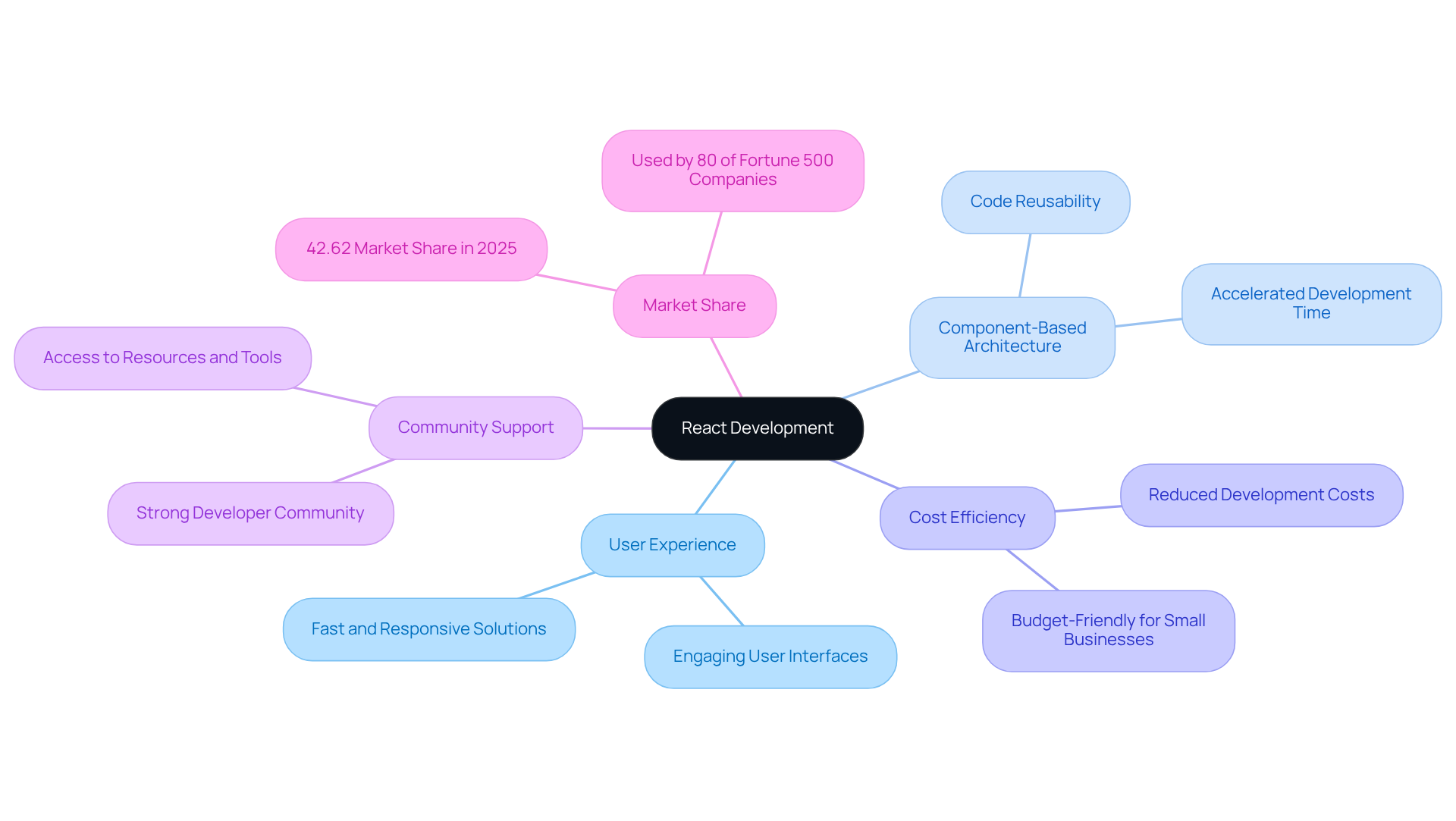 The central node represents React Development, with branches showing its key benefits. Each branch highlights a specific area, making it easy to understand how React contributes to building dynamic user interfaces. The central node represents React Development, with branches showing its key benefits. Each branch highlights a specific area, making it easy to understand how React contributes to building dynamic user interfaces.