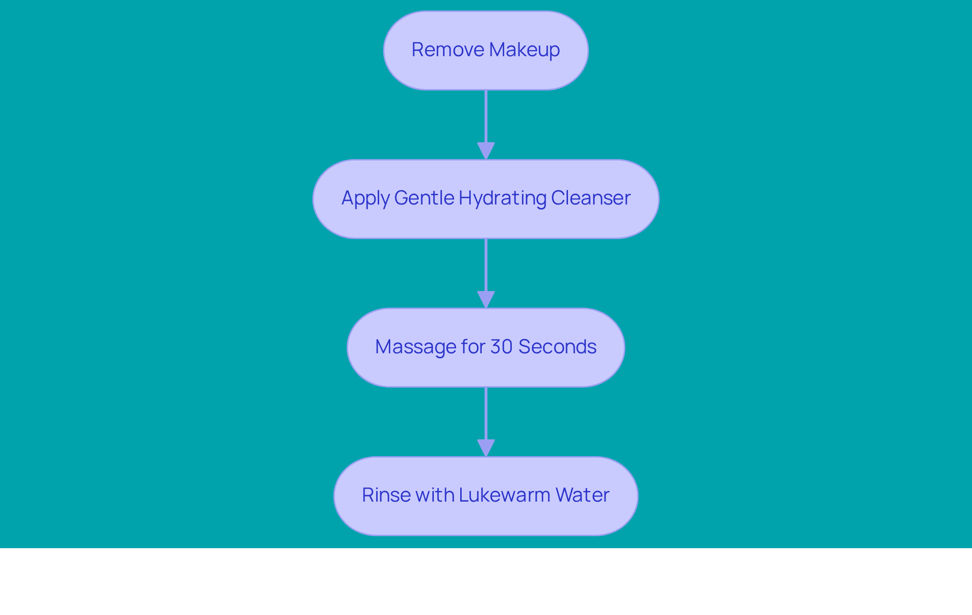 Follow the arrows to see each step in the cleansing process - from removing makeup to rinsing your skin, each action is designed to nurture and refresh your complexion. Follow the arrows to see each step in the cleansing process - from removing makeup to rinsing your skin, each action is designed to nurture and refresh your complexion.