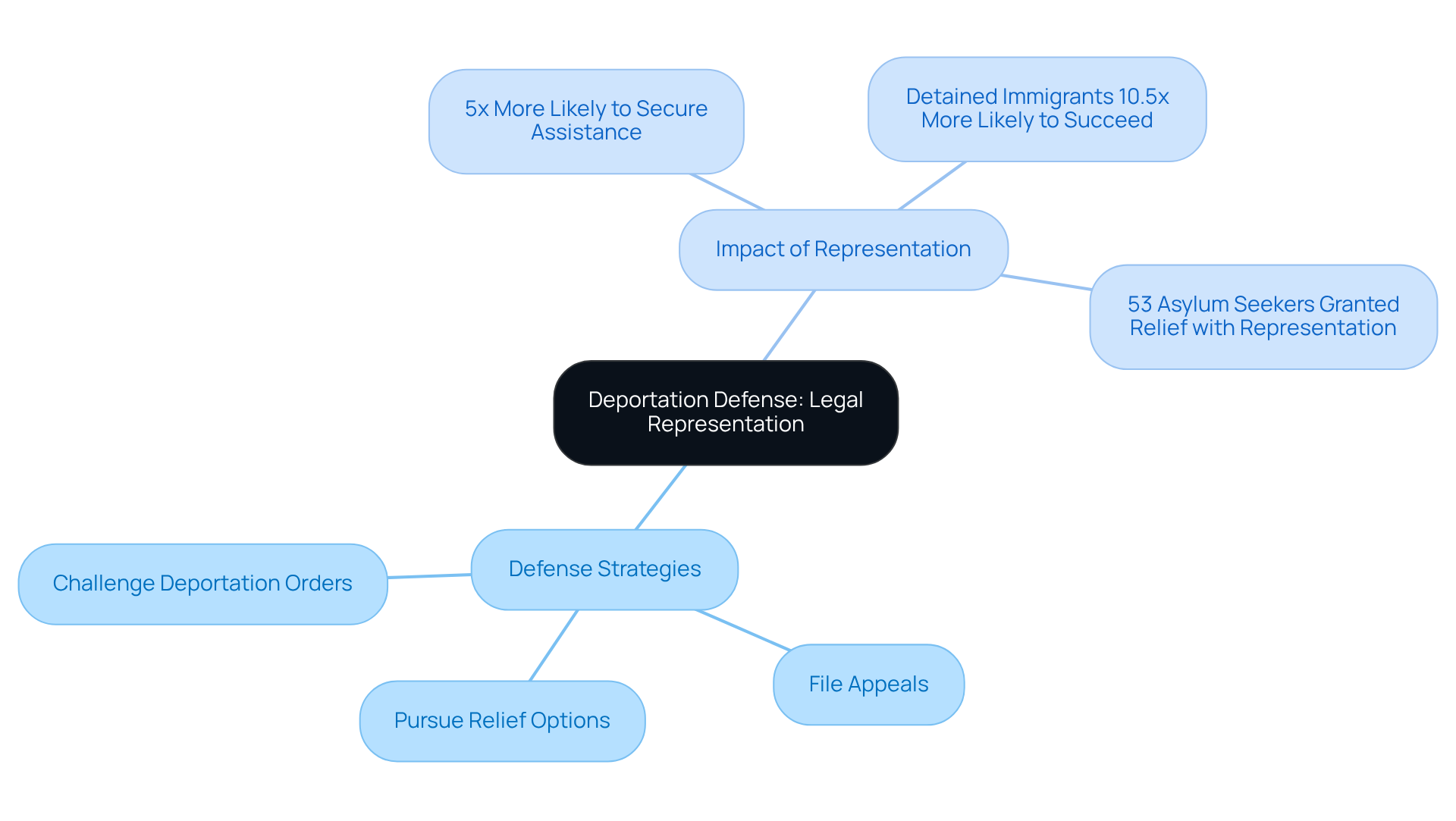 The central node represents the main topic, while the branches show different strategies and the significant impact of having legal support. Each branch helps illustrate how these elements connect to the overall theme of deportation defense.