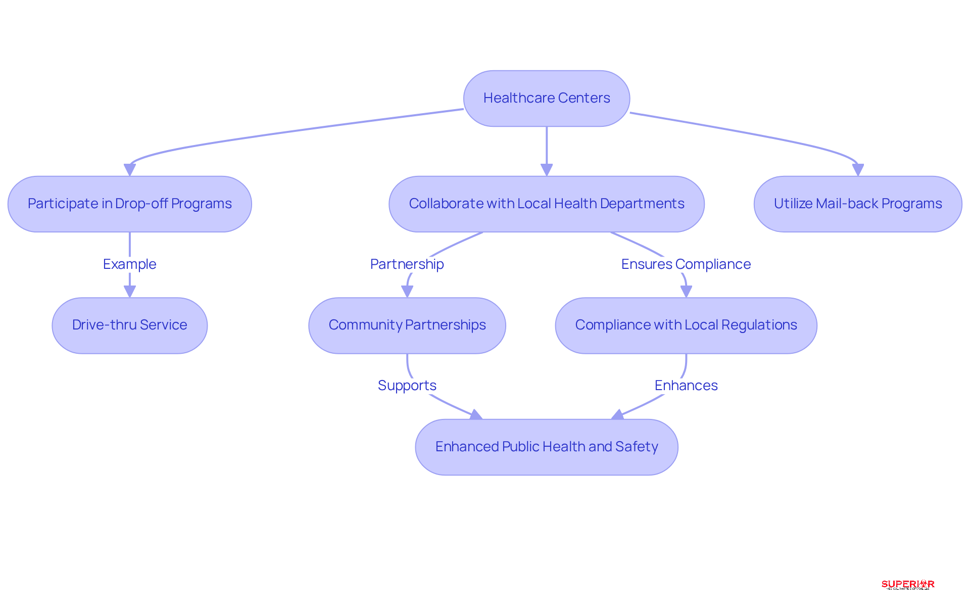 Follow the arrows to see how healthcare centers can work with community resources for safe disposal. Each step shows a method or program that helps manage medical waste responsibly.