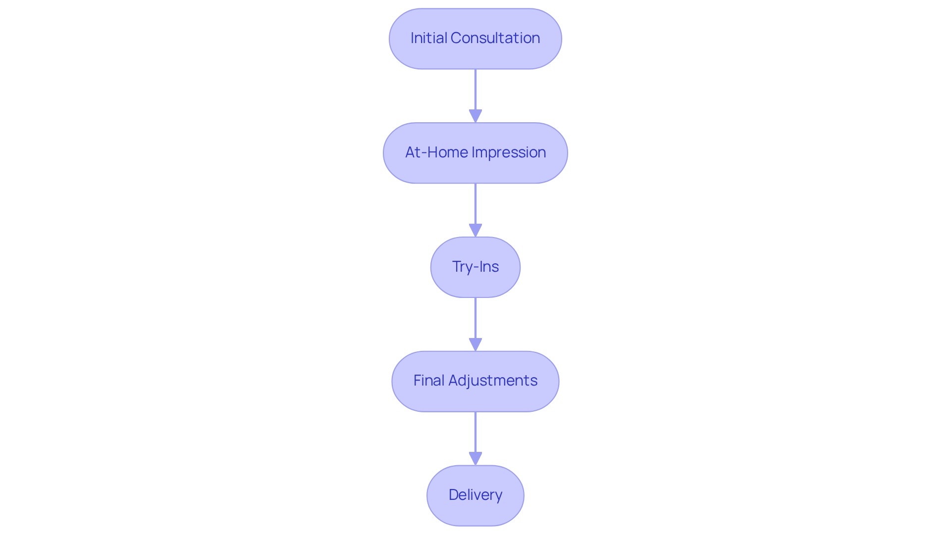Follow the arrows from the top to the bottom to understand how each step leads to the next in the process of getting your partial dentures.
