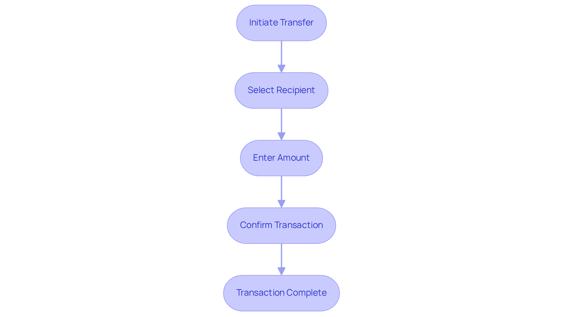This flowchart shows you how to send money using Zelle. Start at the top and follow the arrows to see each step you need to take, from starting the transfer to completing it. This flowchart shows you how to send money using Zelle. Start at the top and follow the arrows to see each step you need to take, from starting the transfer to completing it.