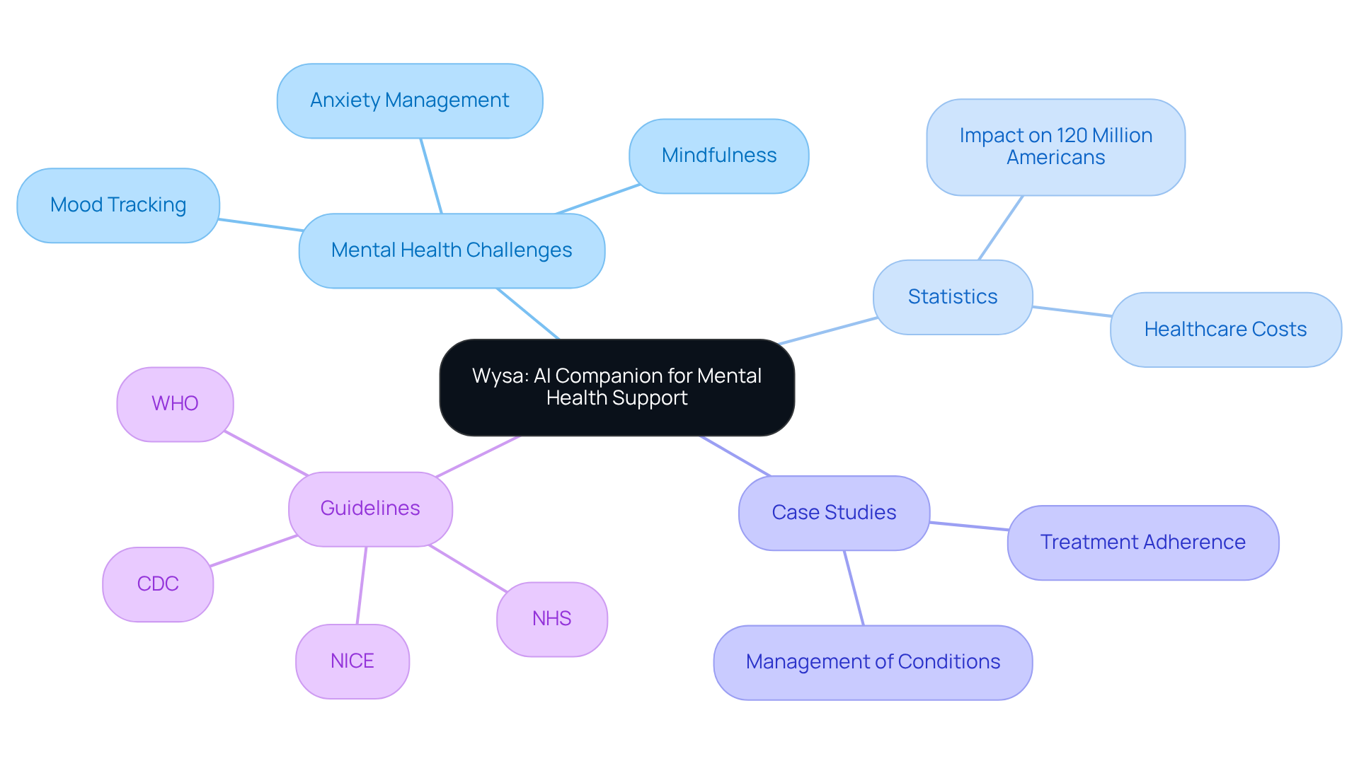 This mindmap illustrates how Wysa supports mental health for those with chronic illnesses. The central idea is Wysa itself, with branches showing the challenges faced, important statistics, real-world case studies, and adherence to health guidelines. Each branch helps you understand the multifaceted approach Wysa takes to improve mental wellness and overall health.