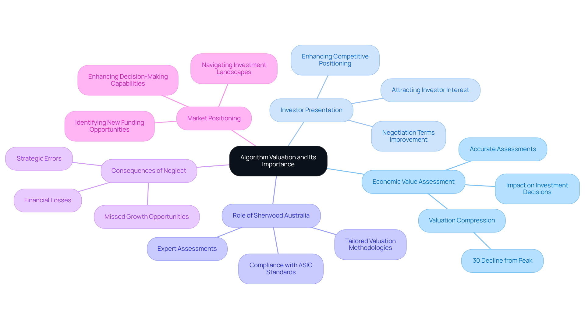 This mindmap starts with the main idea of algorithm valuation at the center. Each branch represents a key aspect of its importance, showing how they connect and contribute to the overall understanding of the topic. Follow the branches to explore how algorithm valuation impacts investment decisions and company growth. This mindmap starts with the main idea of algorithm valuation at the center. Each branch represents a key aspect of its importance, showing how they connect and contribute to the overall understanding of the topic. Follow the branches to explore how algorithm valuation impacts investment decisions and company growth.
