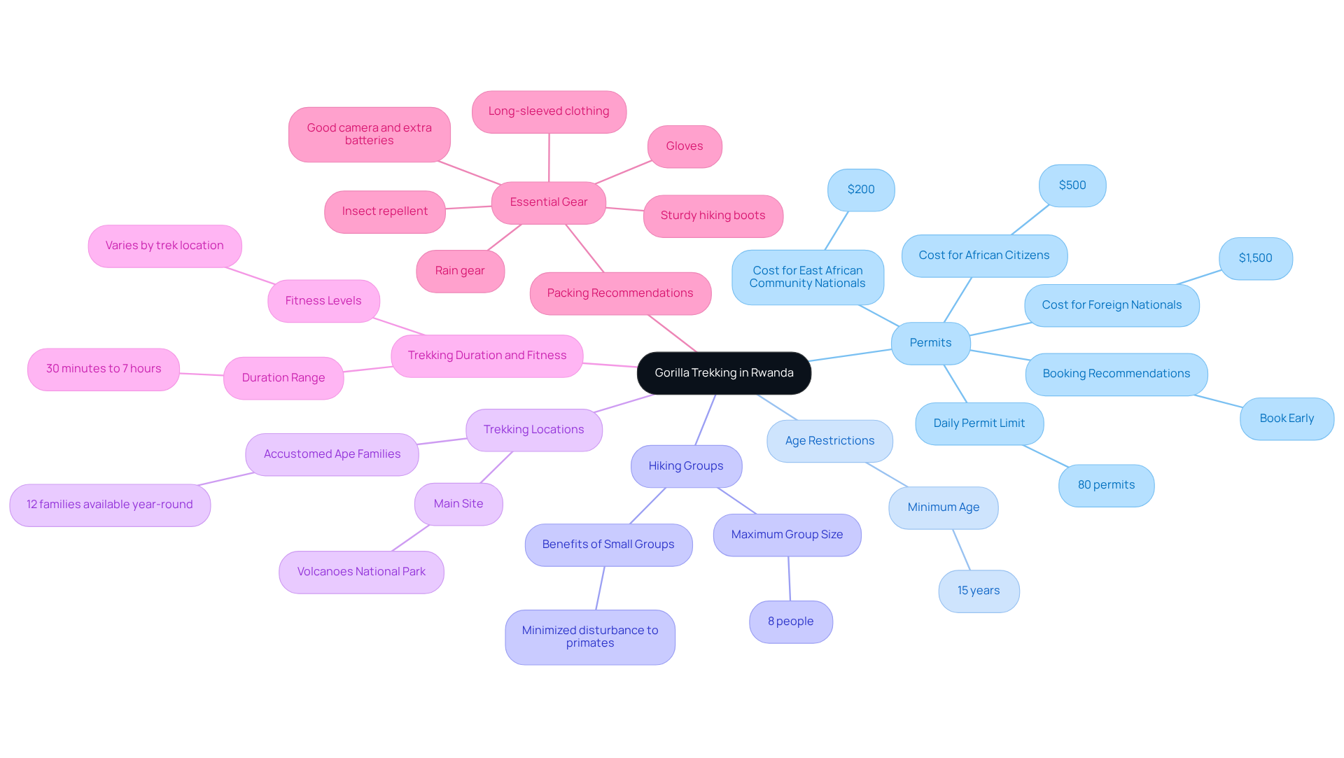 The central node represents your adventure, and each branch shows different aspects you need to consider. Follow the branches to understand permits, age limits, group sizes, locations, trek durations, and what to pack for a successful trip.