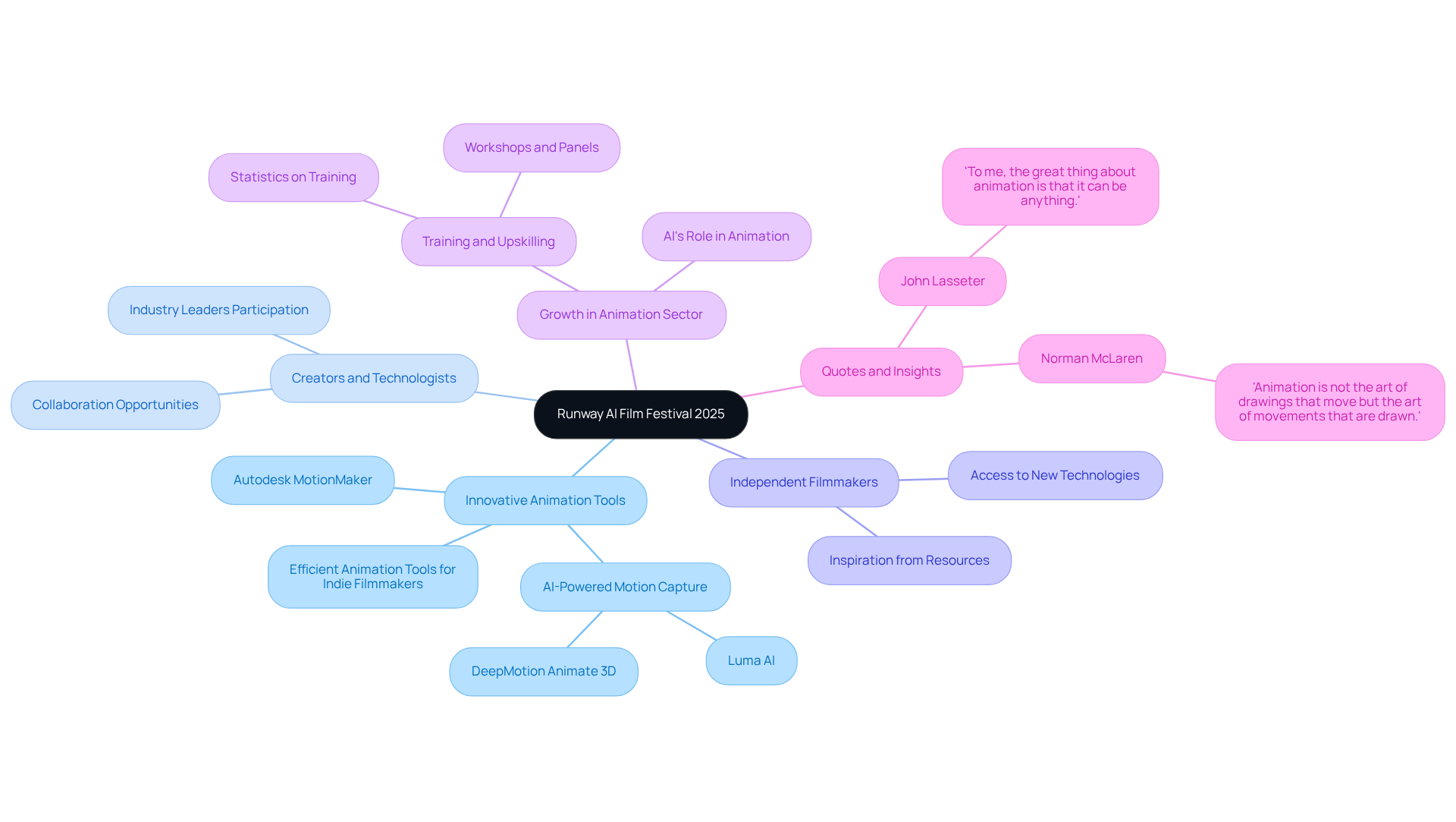 The center represents the festival, while the branches show different aspects of the event. Each color-coded branch highlights a unique area of focus, helping you understand how they all connect to the festival's mission.