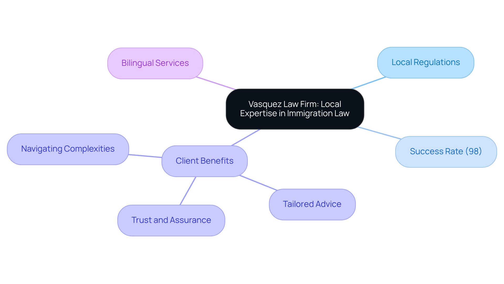 The central node represents the law firm's focus on immigration law, while branches show different areas of expertise and client advantages. Each color-coded branch makes it easier to understand how these elements connect to the firm's local approach.