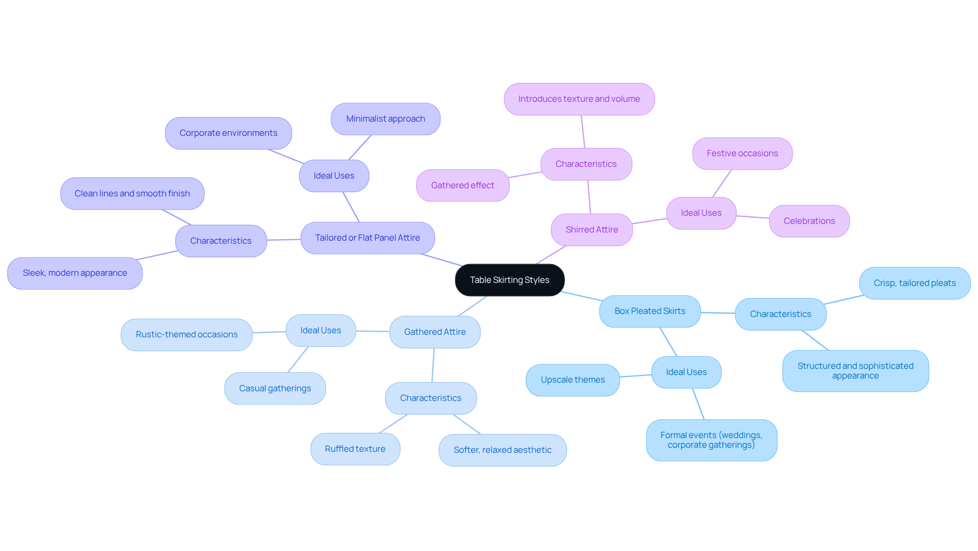 The central node represents the main topic of table skirting styles. Each branch shows a different style, and the sub-branches provide details about their appearance and best uses. This helps you quickly understand which style might work best for your event.