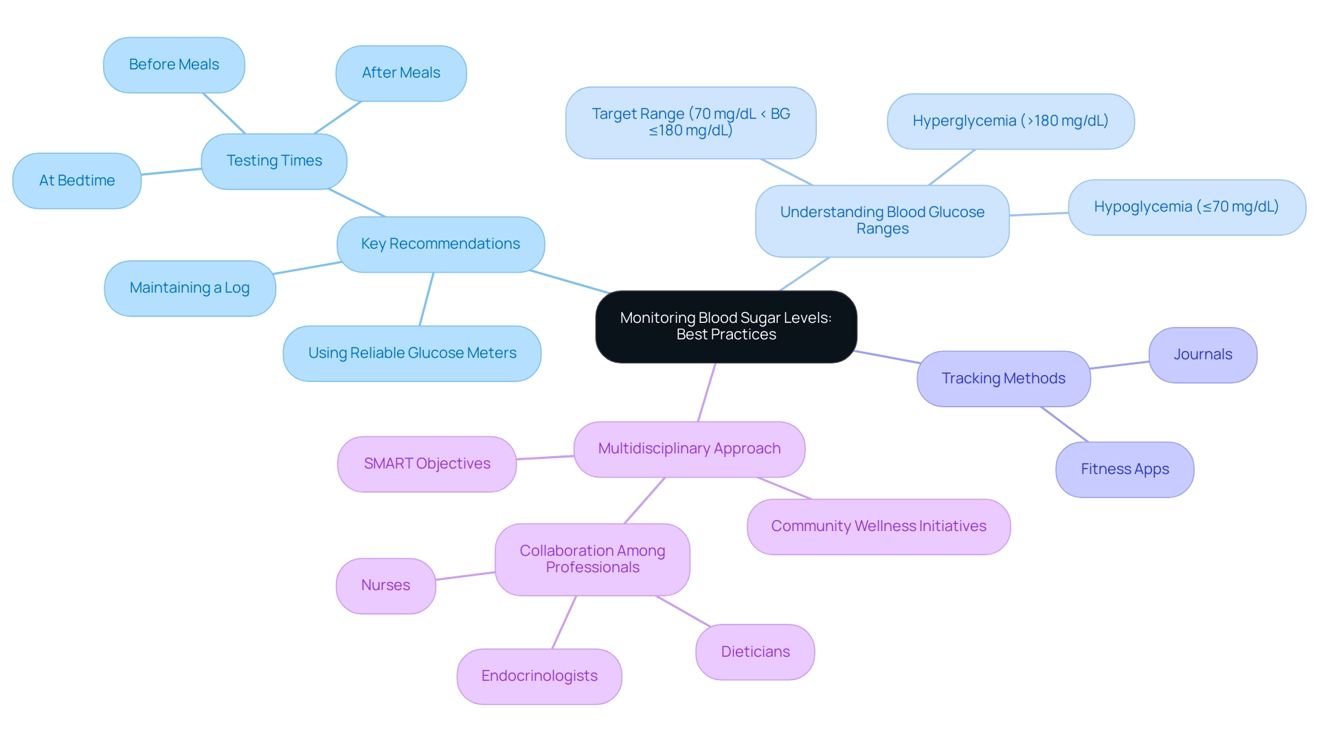 Each branch represents a key area of focus in blood sugar monitoring, with sub-branches detailing specific practices and guidelines. Each branch represents a key area of focus in blood sugar monitoring, with sub-branches detailing specific practices and guidelines.