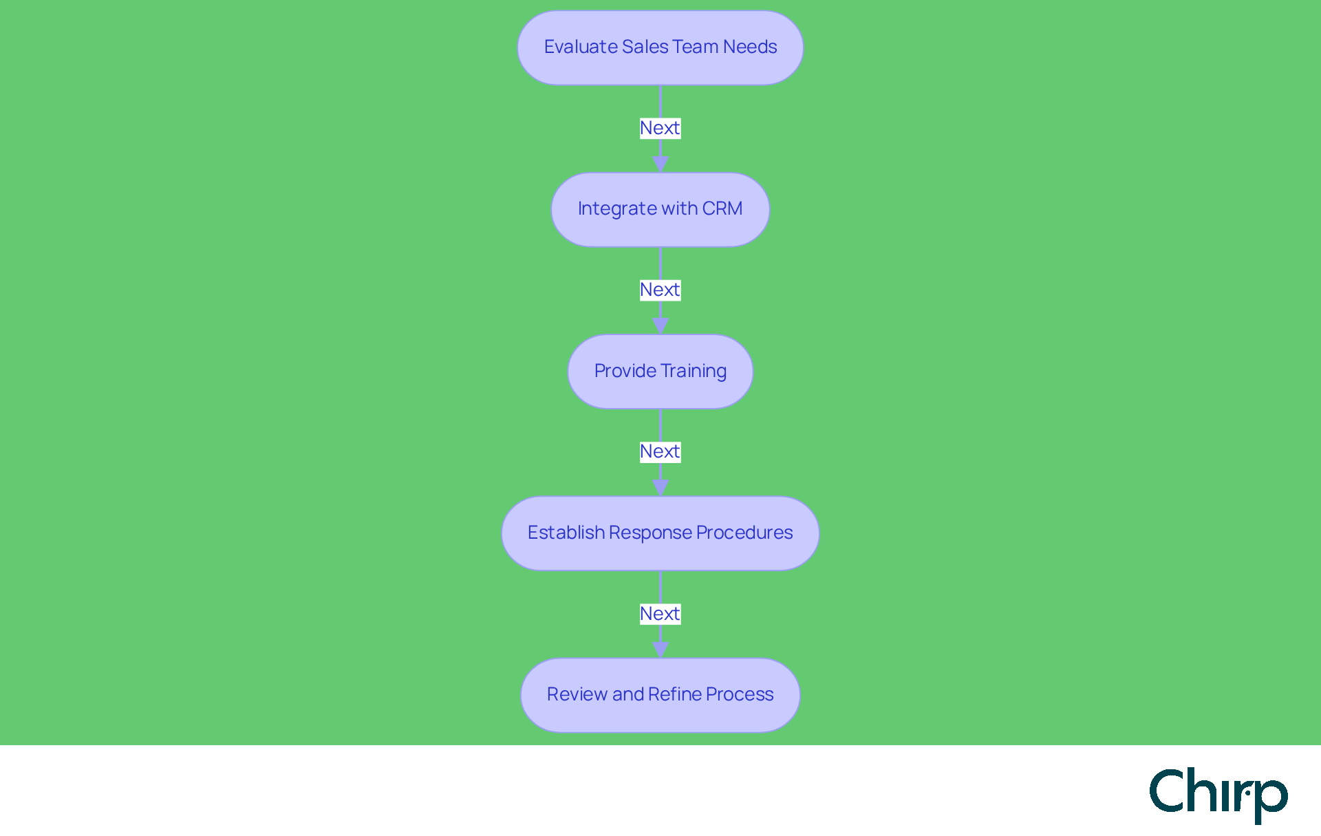 This flowchart outlines the key steps to successfully implement sales signal detection software. Follow the arrows to see the order of operations, from evaluating your team's needs to refining the process based on feedback.