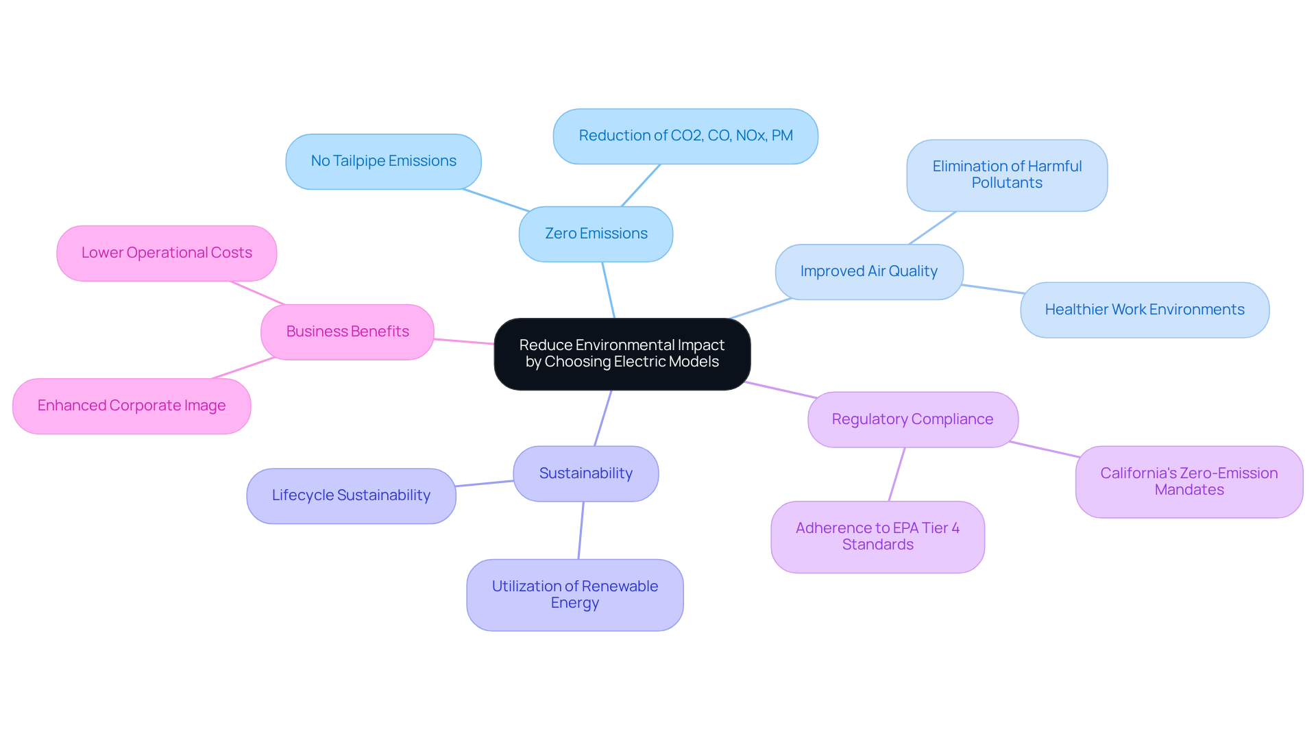 The central node represents the main idea of reducing environmental impact. Each branch shows a different benefit of electric forklifts, and the sub-points provide more details on each benefit. Follow the branches to explore how these forklifts contribute to a cleaner, healthier environment.