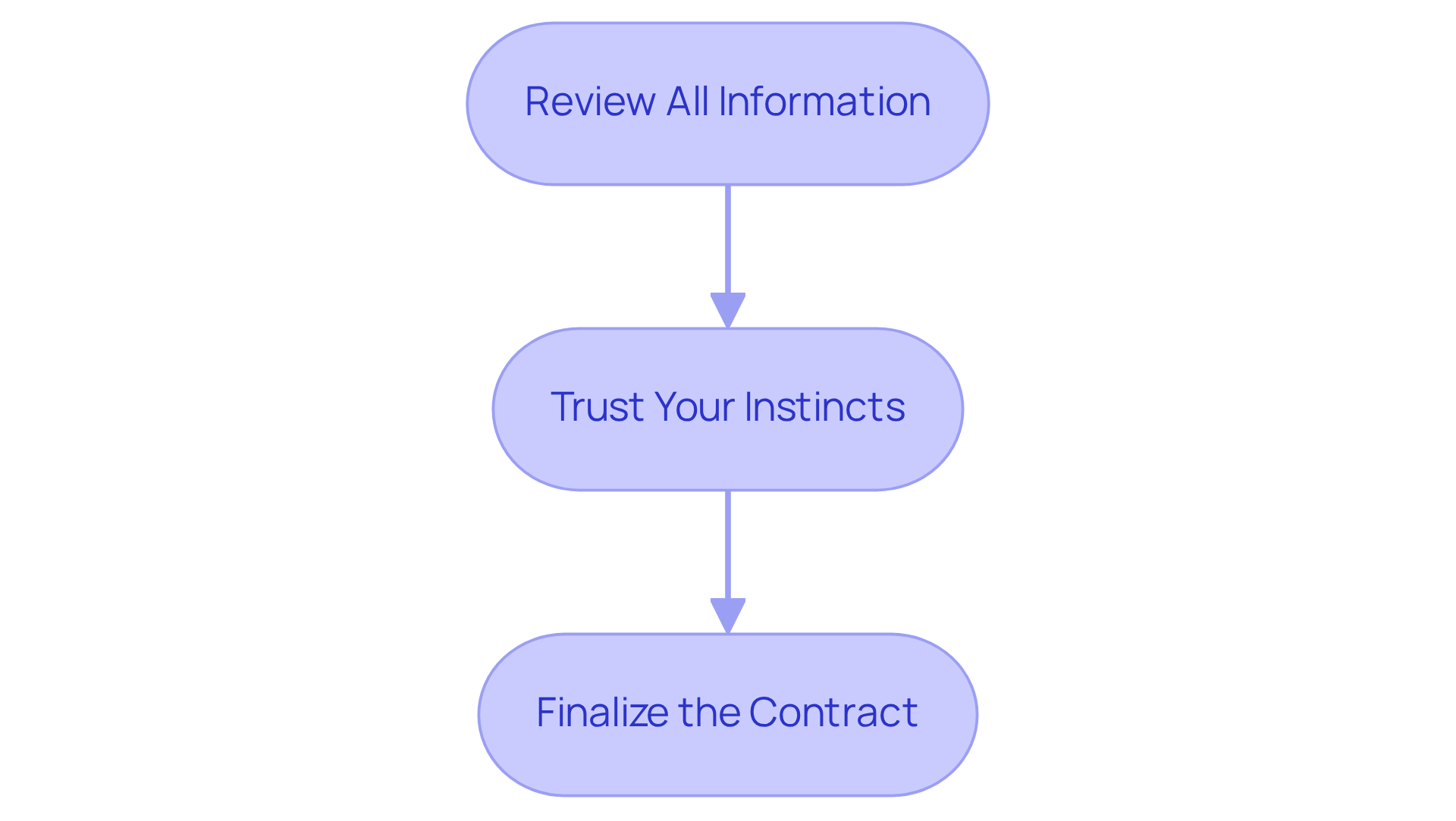 Each box represents a step in the hiring process. Follow the arrows to see how each step leads to the next, guiding you toward making an informed decision.