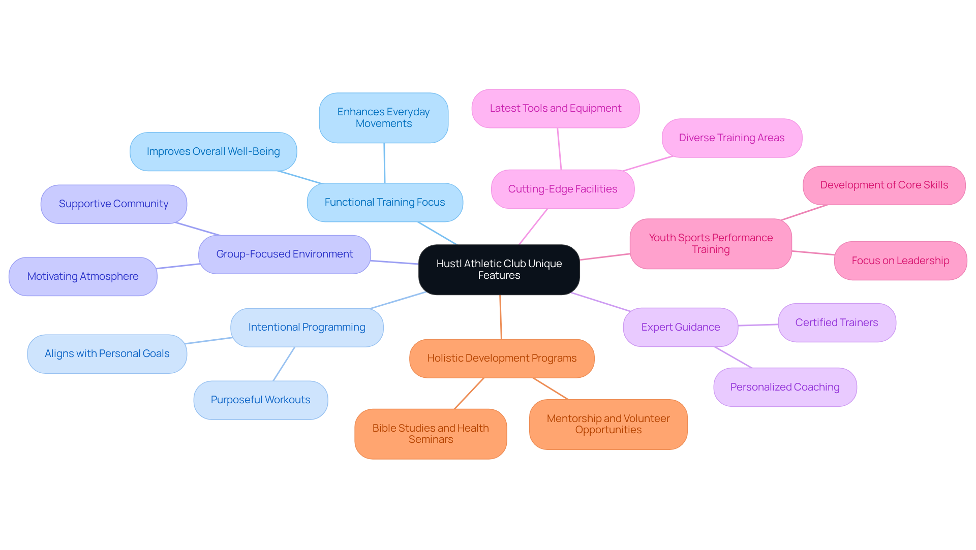 The center represents Hustl Athletic Club, and each branch shows a unique feature. Follow the branches to explore how each aspect contributes to a better fitness experience.