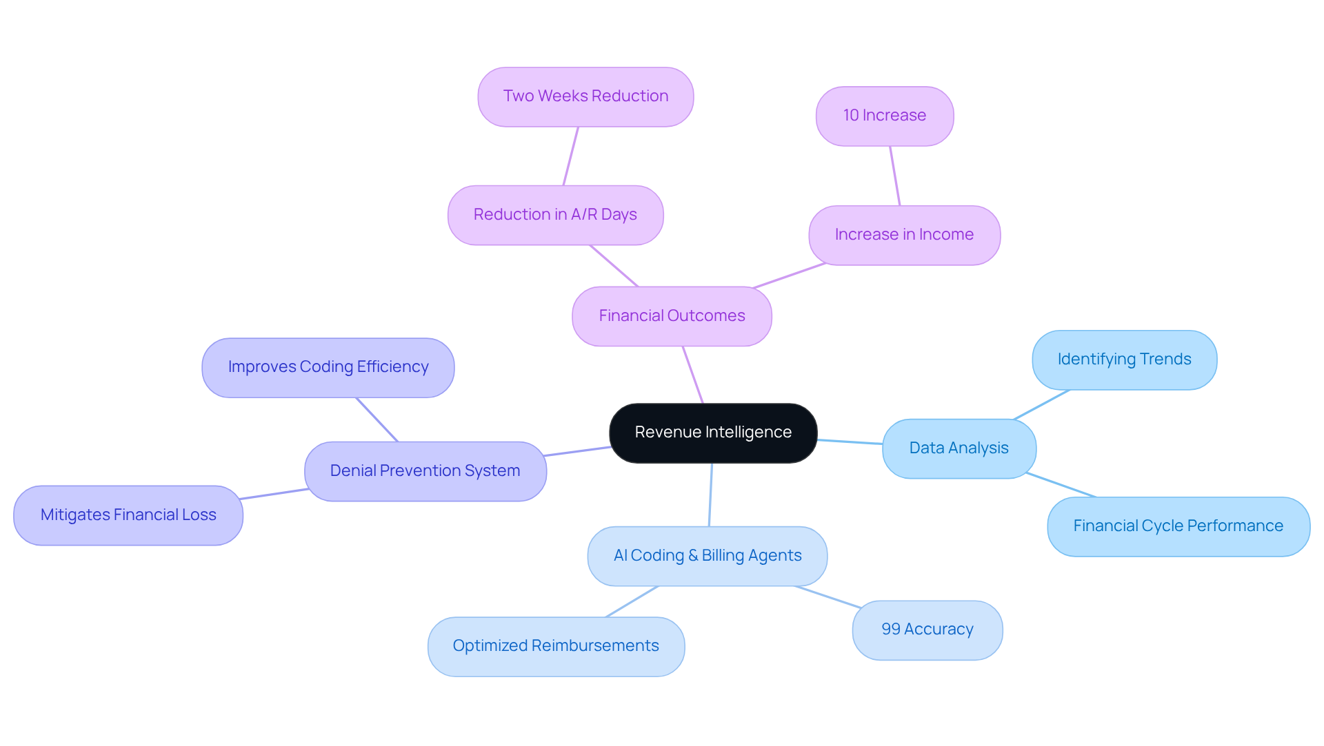 Start at the center with 'Revenue Intelligence', then explore the branches to see how different tools and their benefits contribute to better financial decision-making.