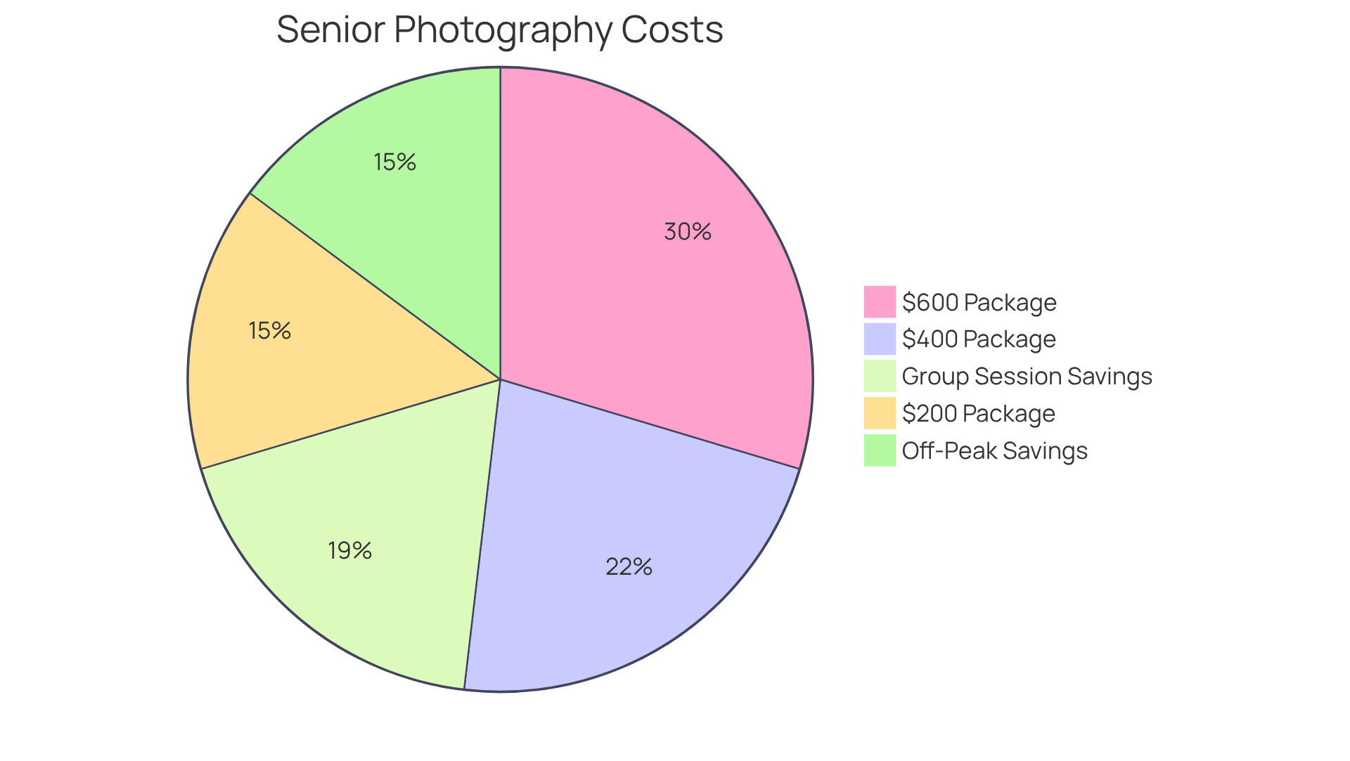 Each slice represents the cost of different photography packages and potential savings. The larger the slice, the more significant the category’s contribution to overall costs or savings!