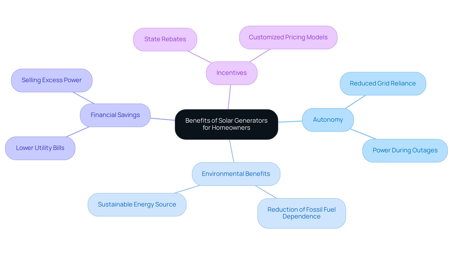 The central node represents the main topic, with branches highlighting key benefits such as autonomy, environmental impacts, financial savings, and available incentives.