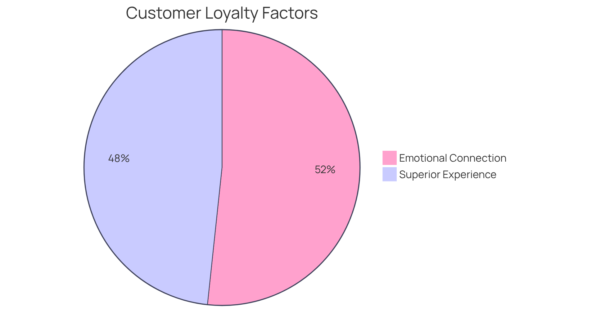 The chart shows how much consumers value emotional connections and superior experiences when interacting with brands. The larger the slice, the more important that aspect is to overall customer loyalty.